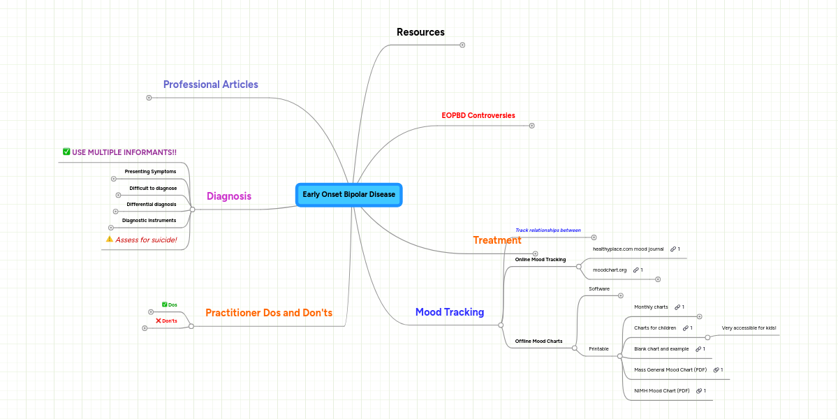 Early Onset Bipolar Disease | MindMeister Mind Map
