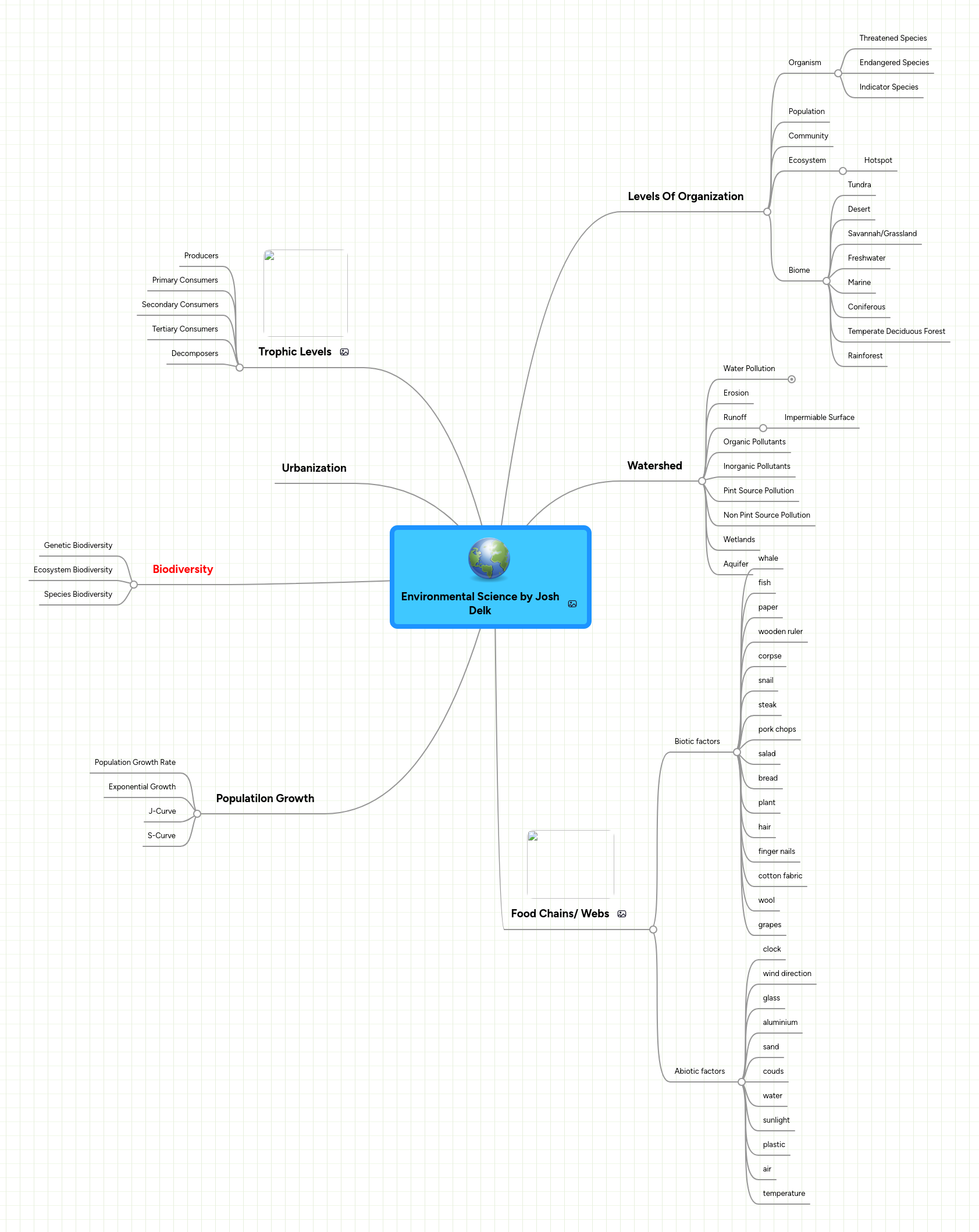 Environmental Science by Josh Delk | MindMeister Mind map