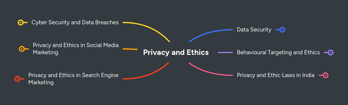 Privacy and Ethics | MindMeister Mind map