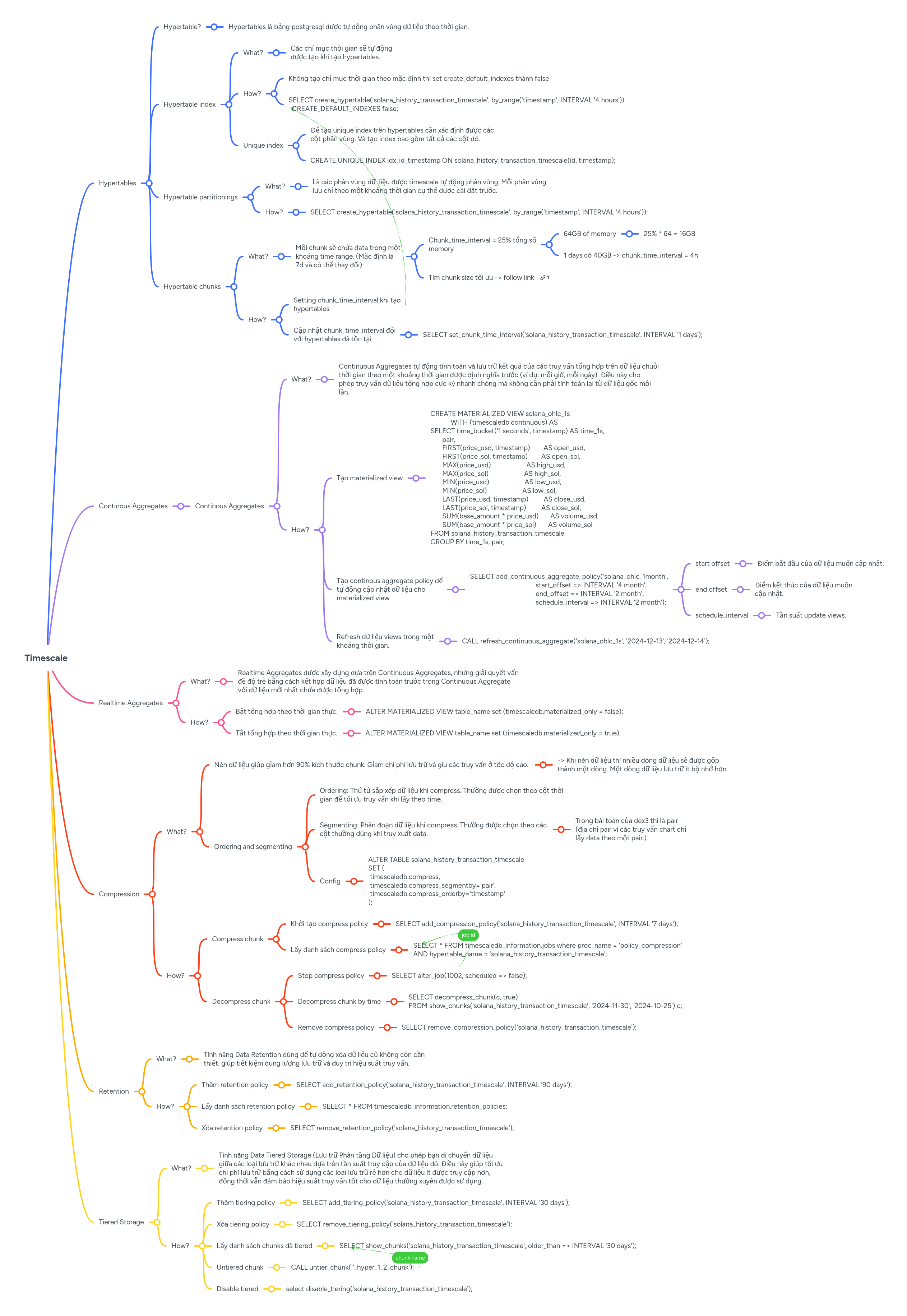 Timescale | MindMeister Mind map