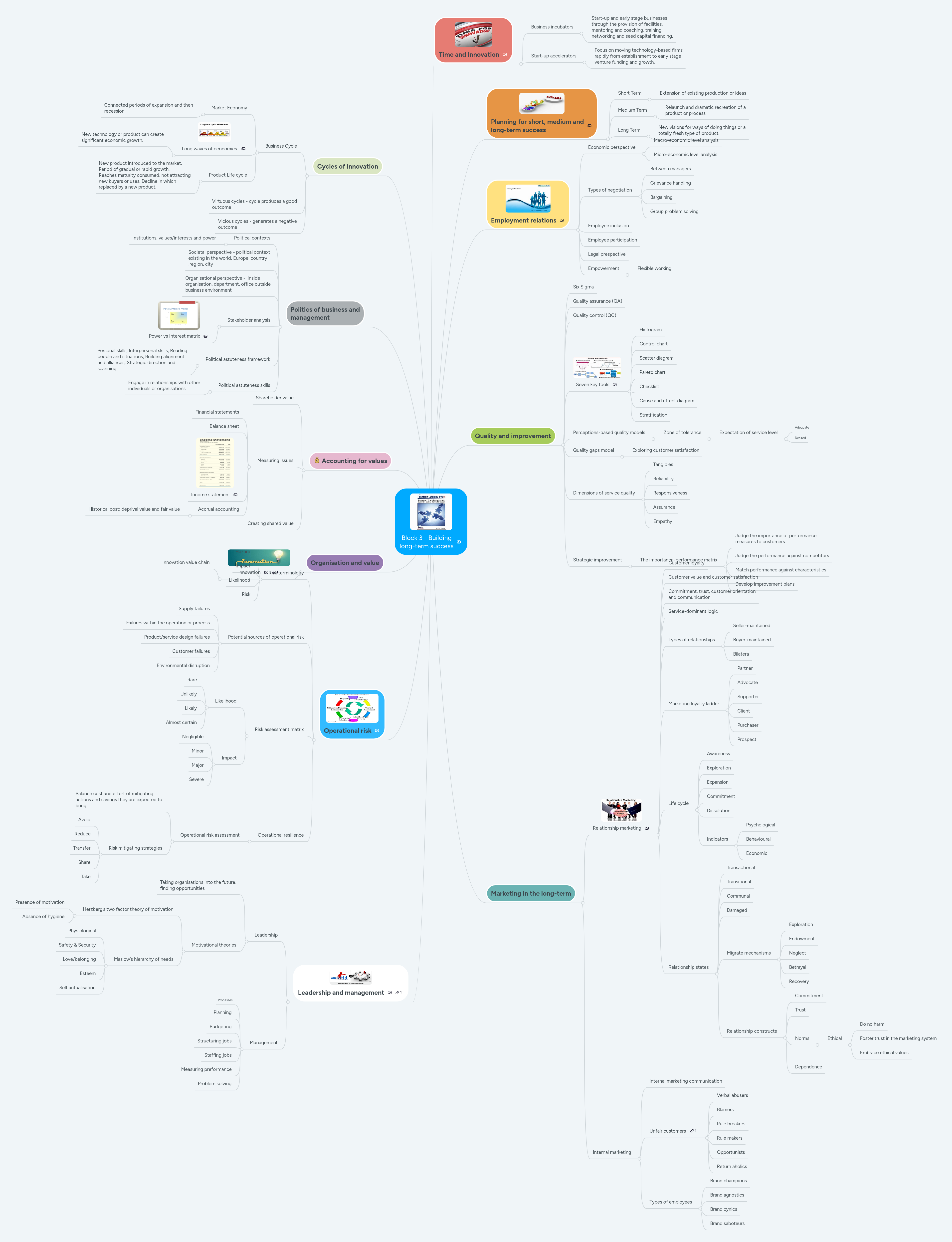 Block 3 - Building long-term success | MindMeister Mind map