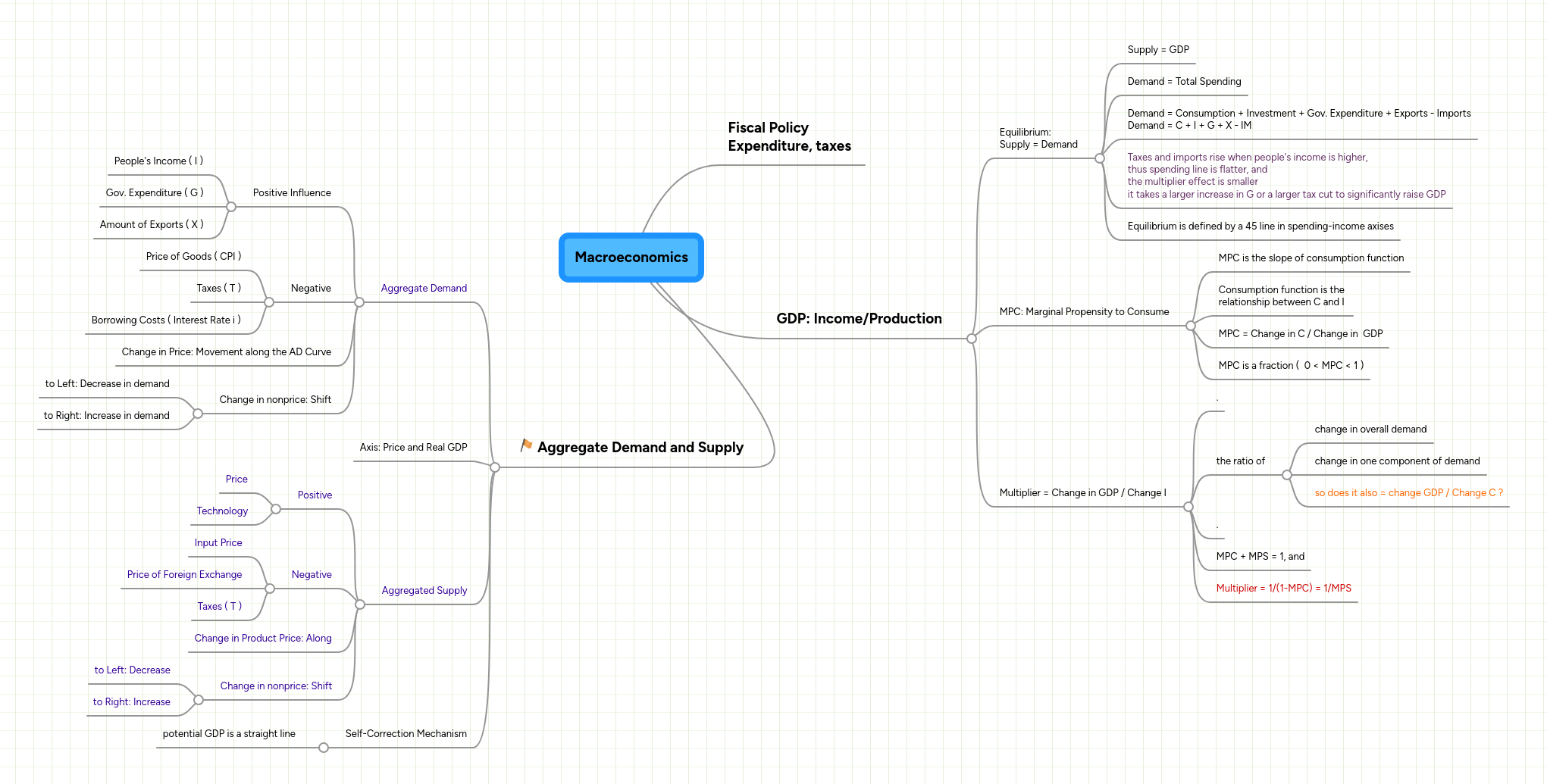 Macroeconomics | MindMeister Mind map