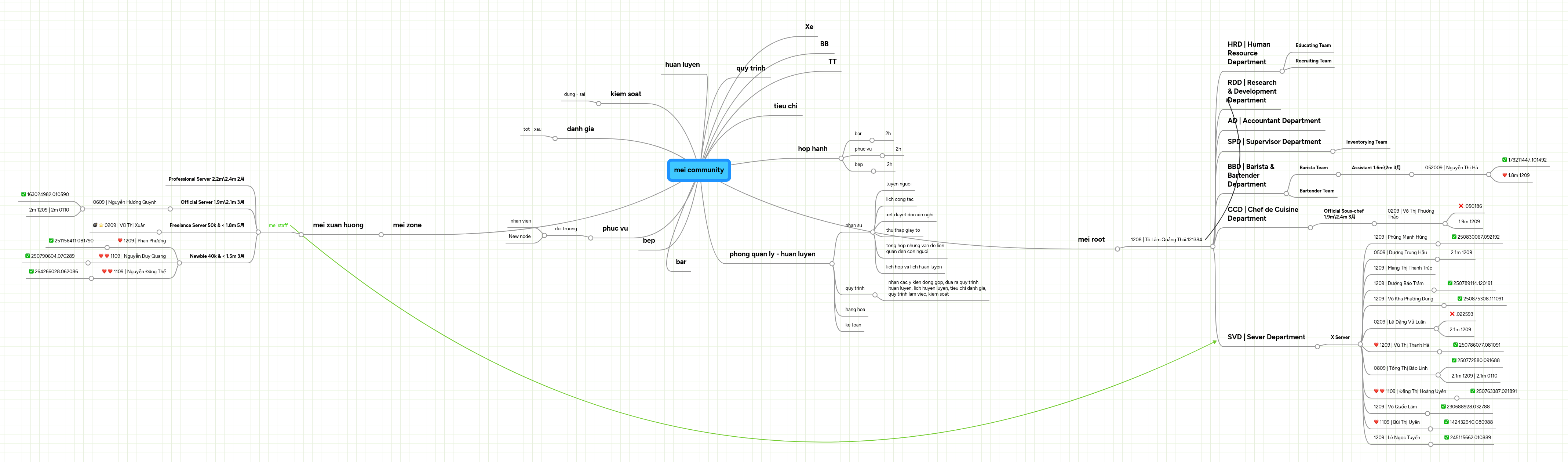 mei community | MindMeister Mind map