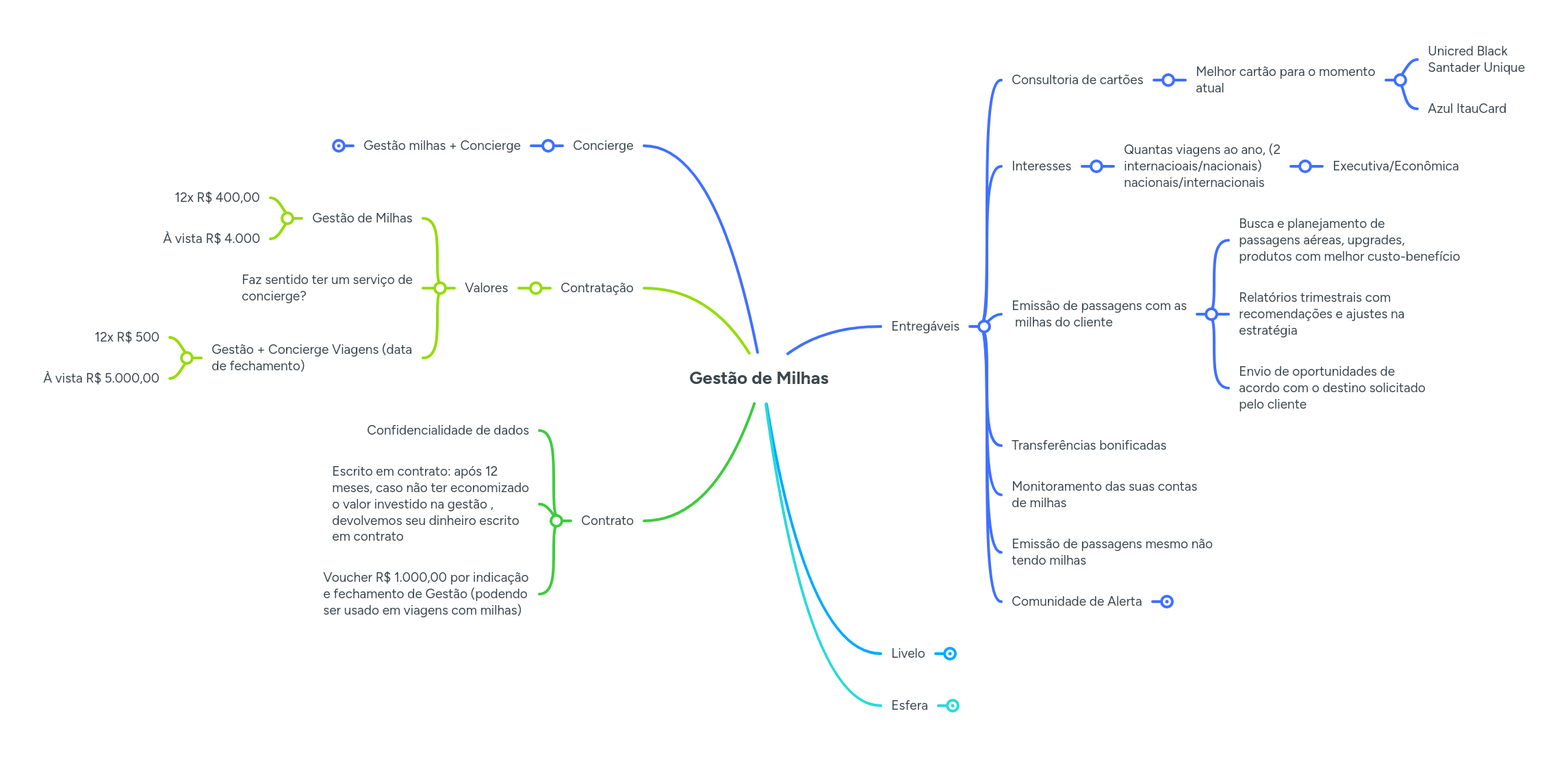 Gestão de Milhas | MindMeister Mapa mental