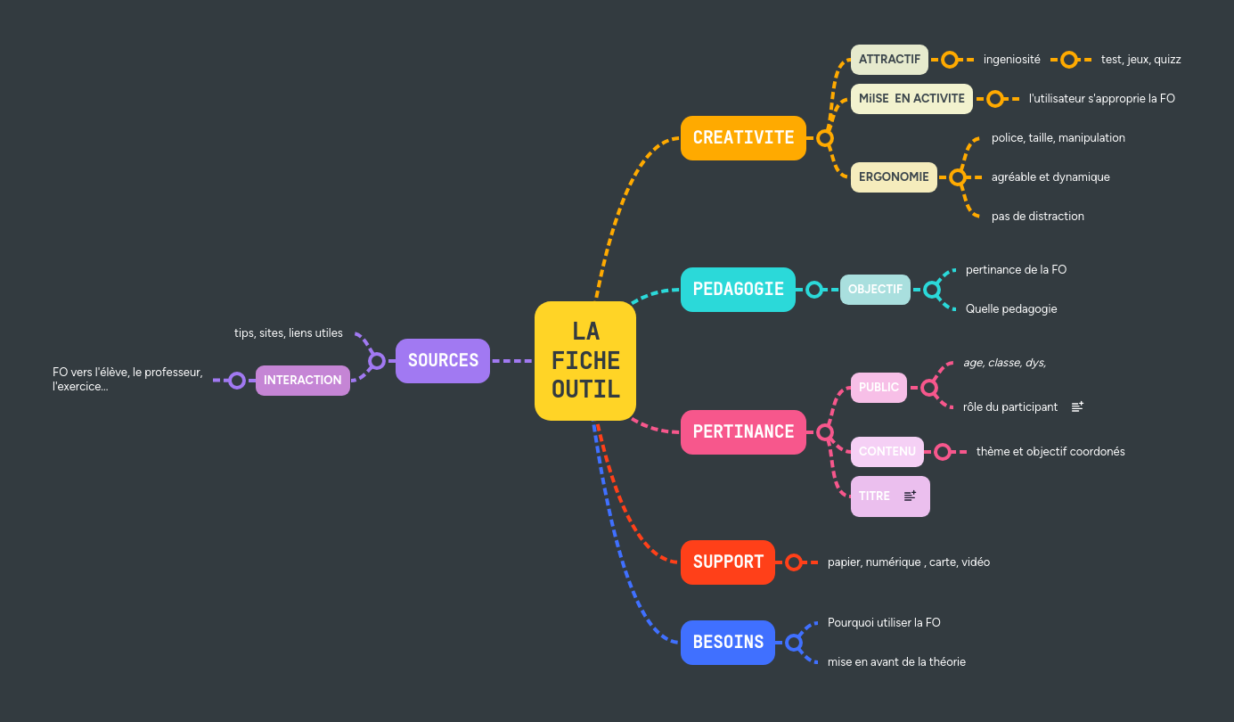 LA FICHE OUTIL | MindMeister Carte mentale