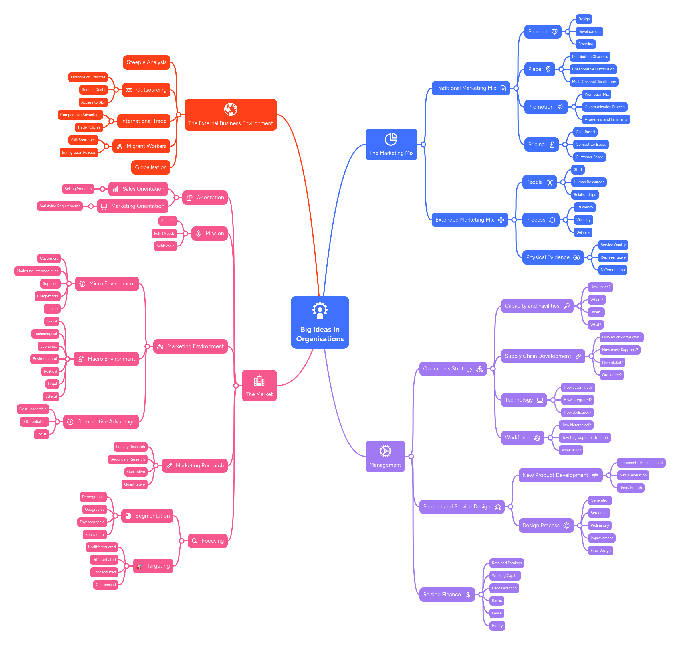 Big Ideas In Organisations | MindMeister Mind map