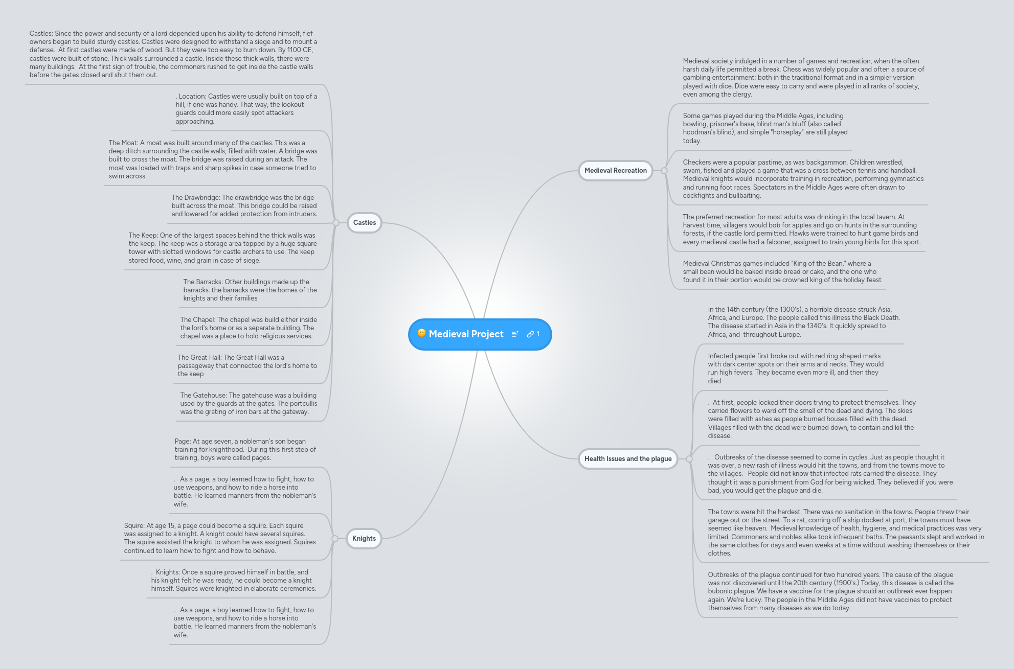 Medieval Project | MindMeister Mind map