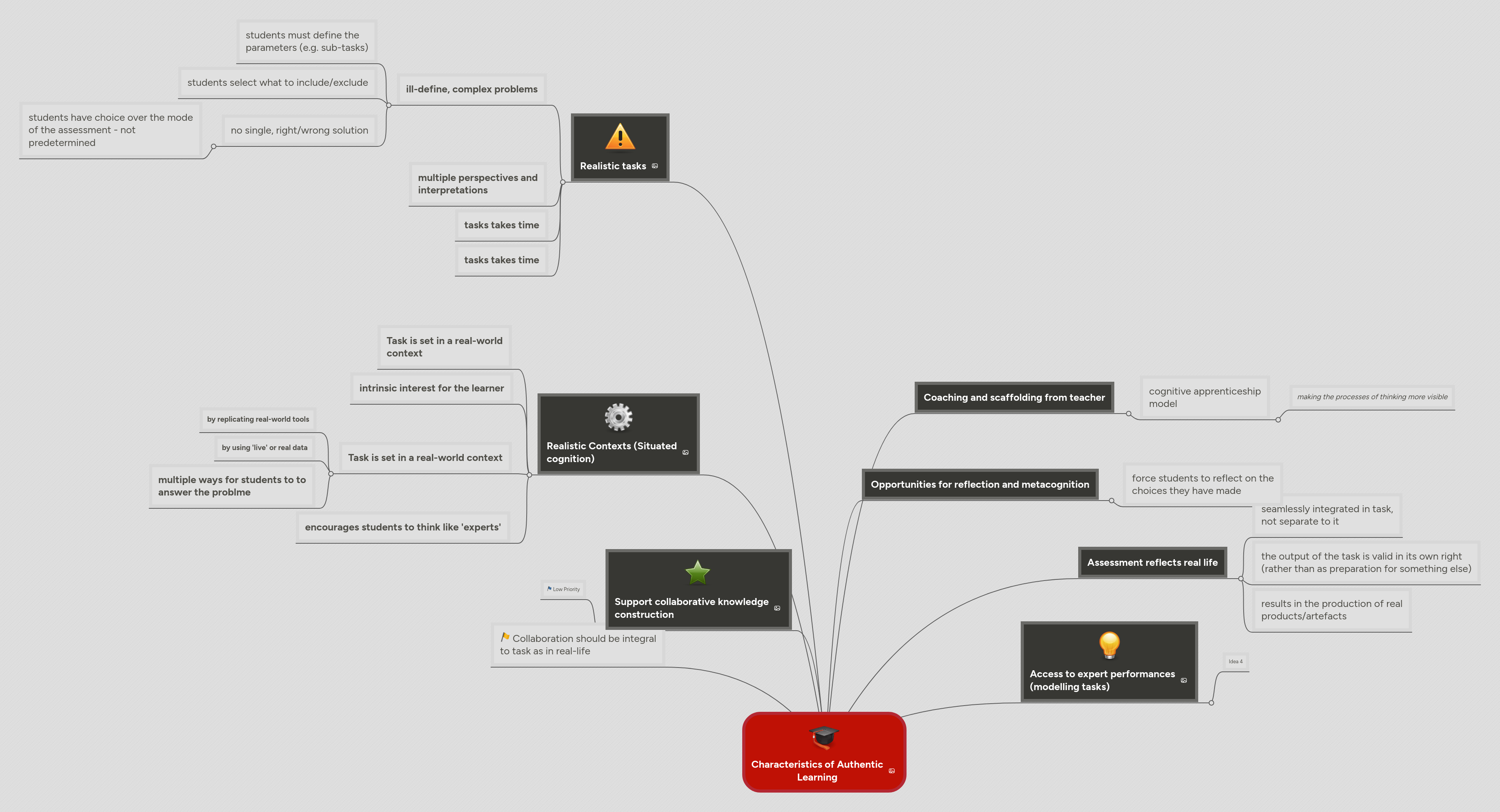 Characteristics of Authentic Learning | MindMeister Mind map