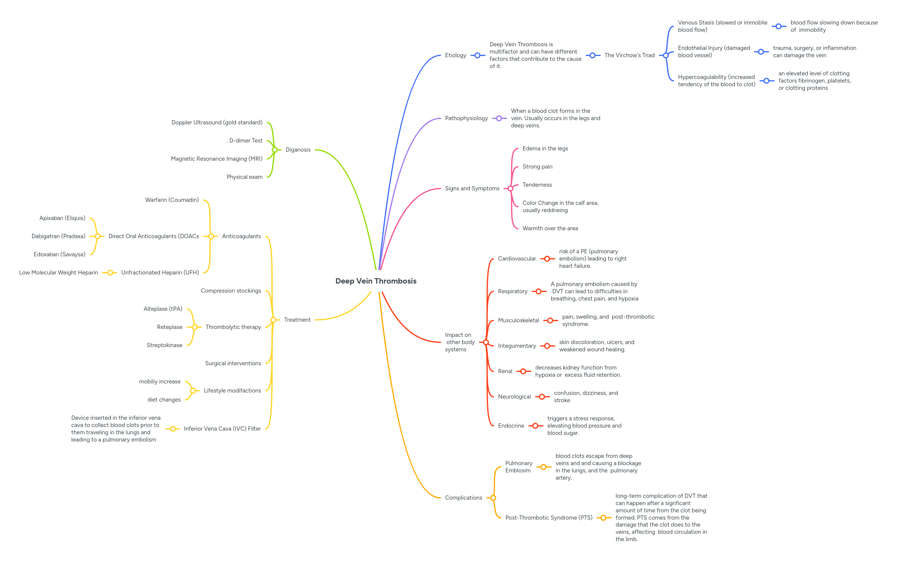 Deep Vein Thrombosis | MindMeister Mind map