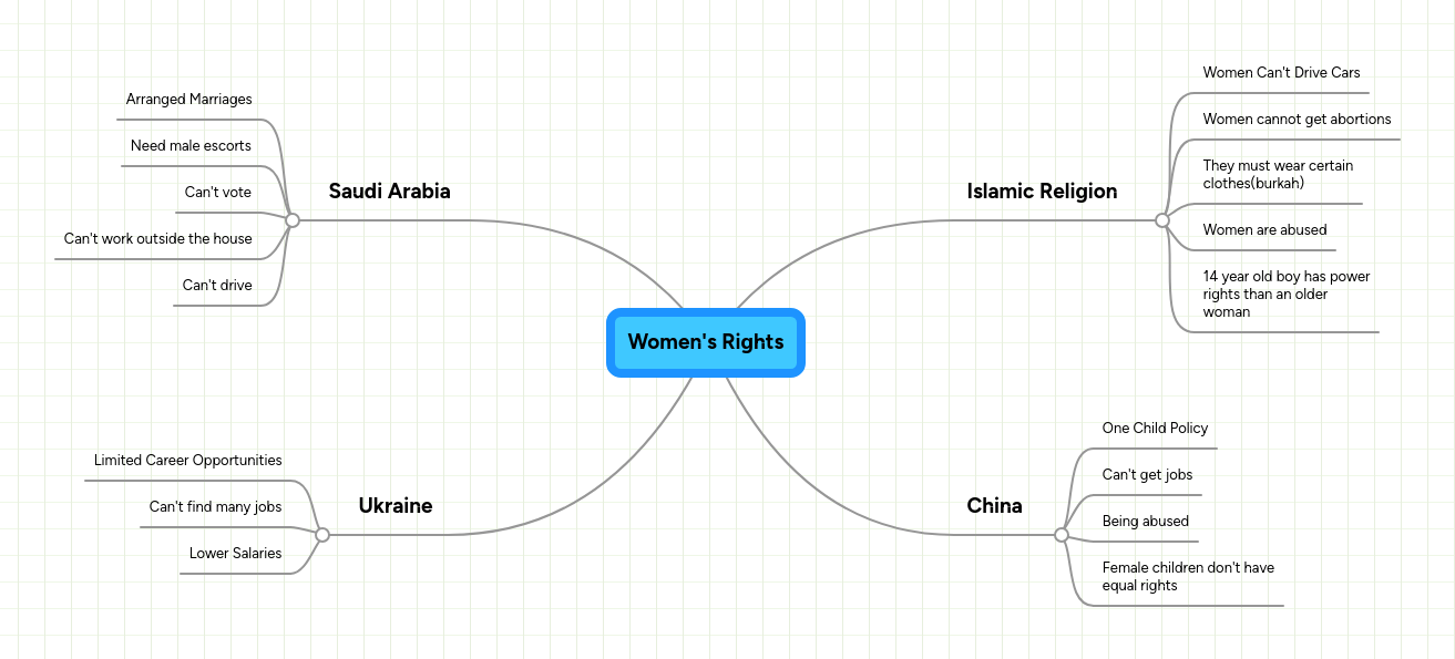 Women's Rights | MindMeister Mind map