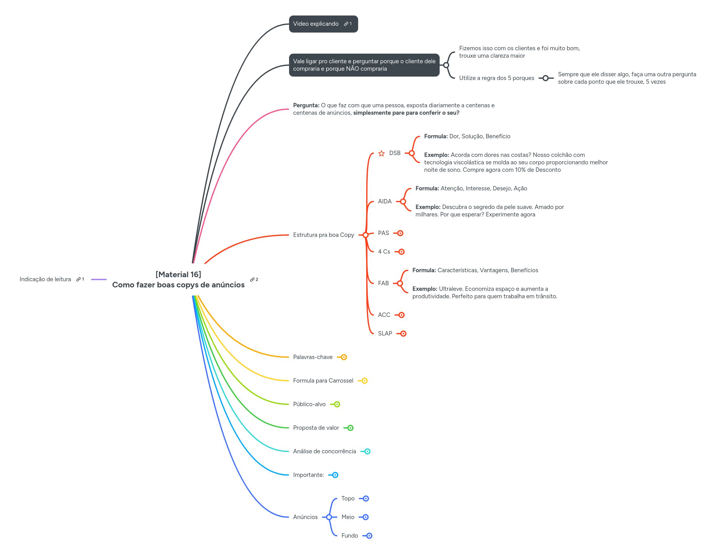 [Material 16] Como fazer boas copys de anúncios | MindMeister Mind map