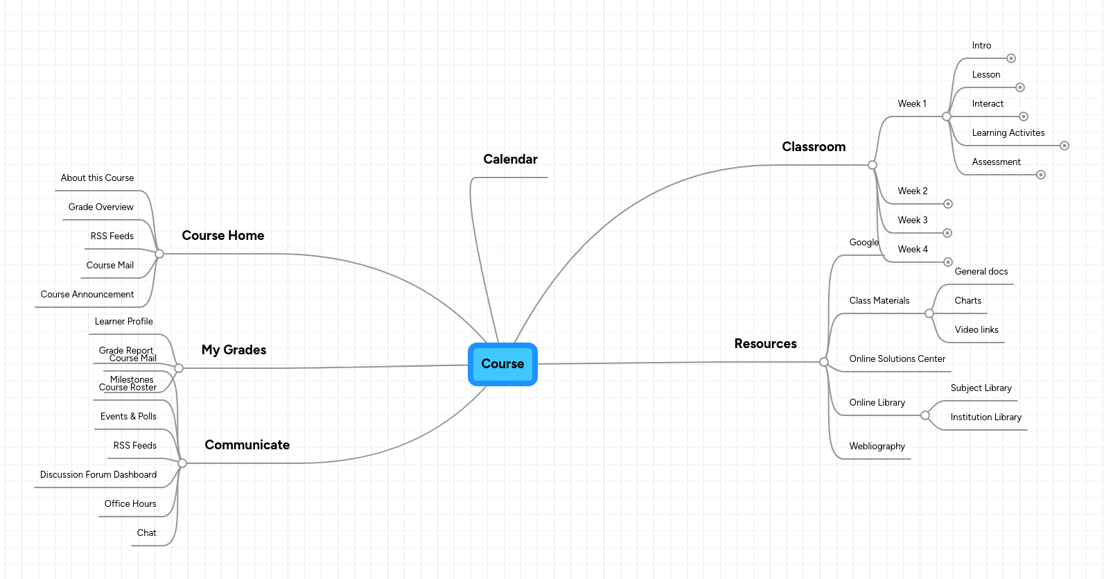 Course | MindMeister Mind Map