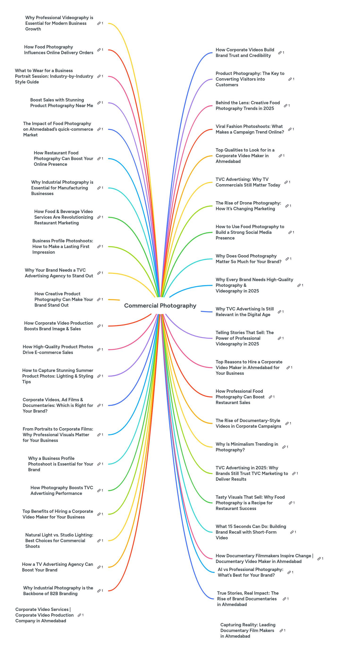 Commercial Photography | MindMeister Mind map