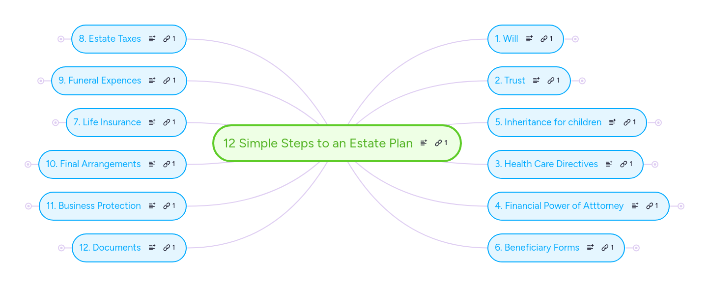 12 Simple Steps to an Estate Plan | MindMeister Mind Map