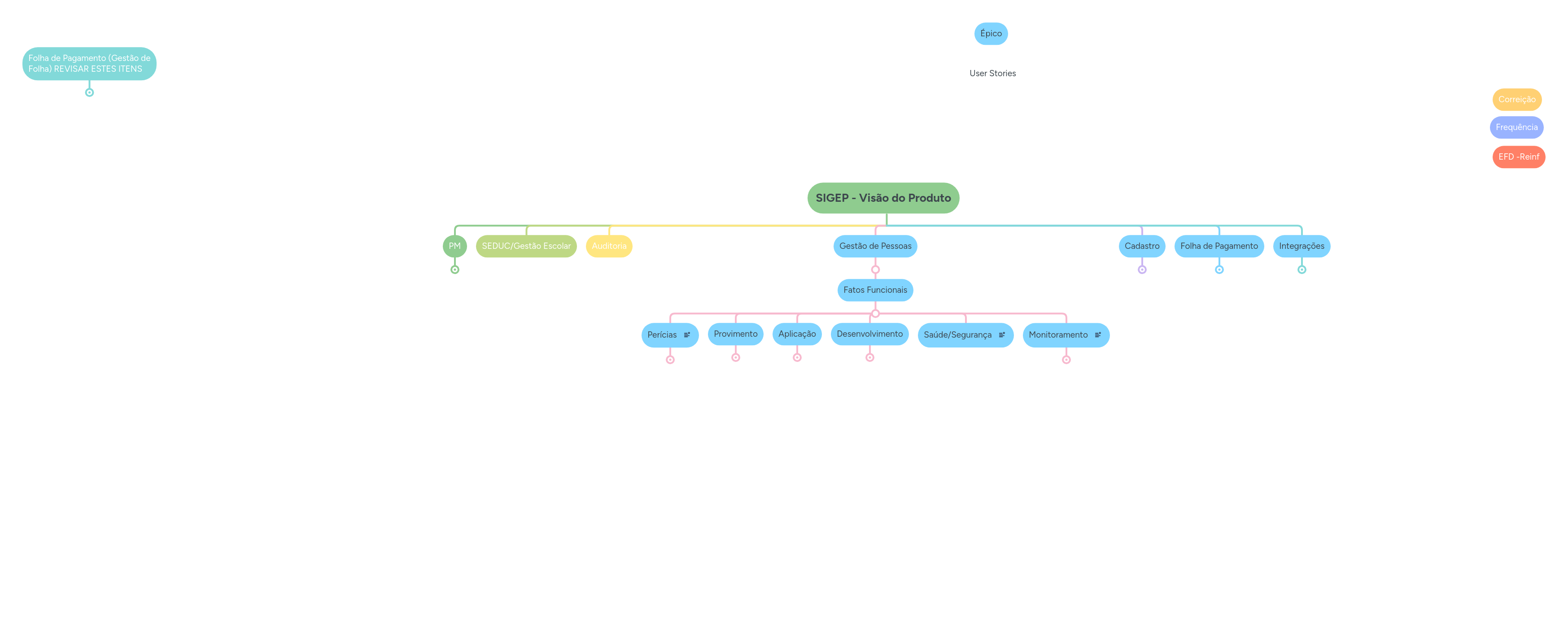 SIGEP - Visão do Produto | MindMeister Mapa mental