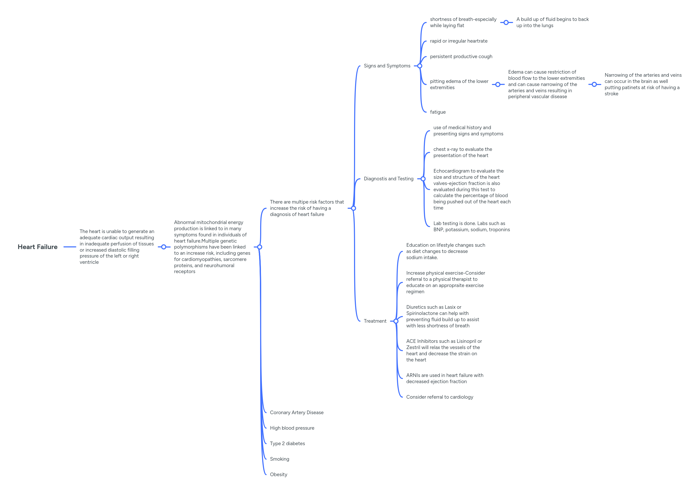Heart Failure | MindMeister Mind map
