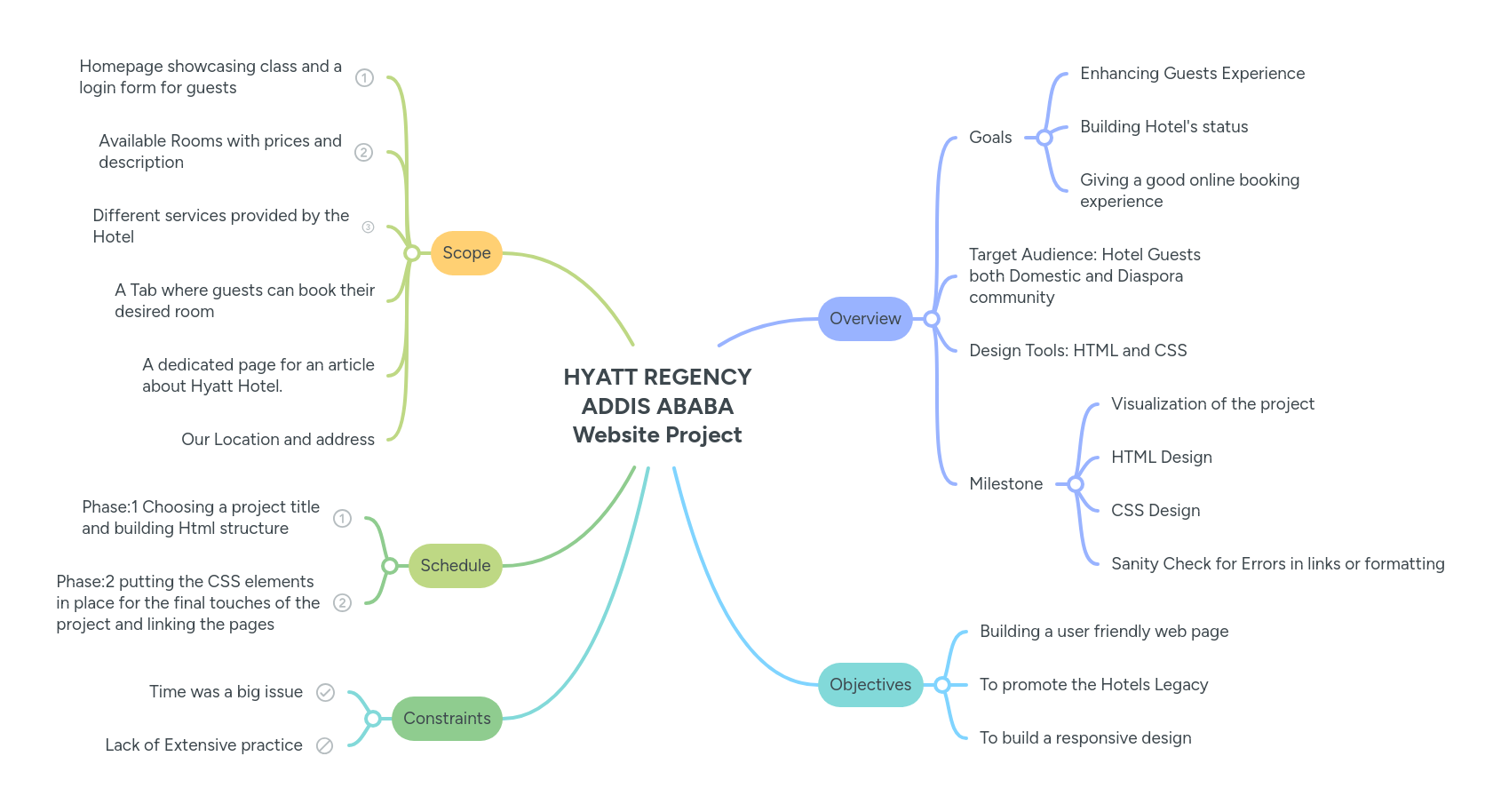 HYATT REGENCY ADDIS ABABA Website Project | MindMeister Mind map