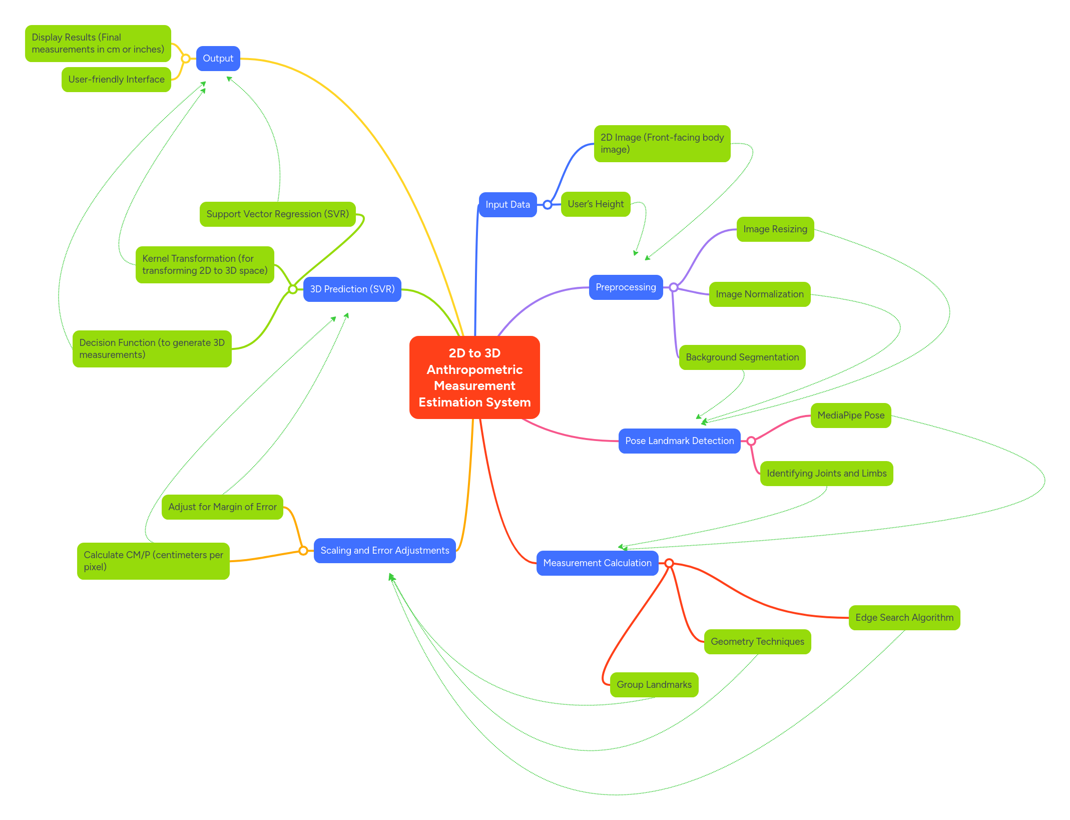 2D to 3D Anthropometric Measurement Estimation Sy... | MindMeister Mind map