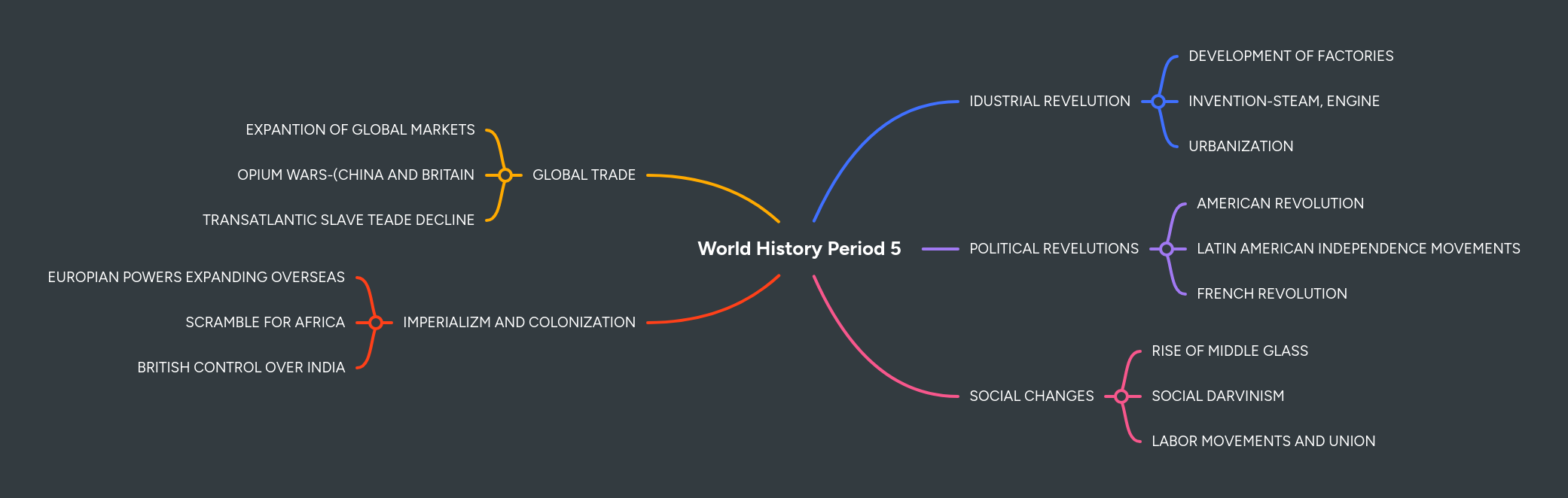 World History Period 5 | MindMeister Mind map