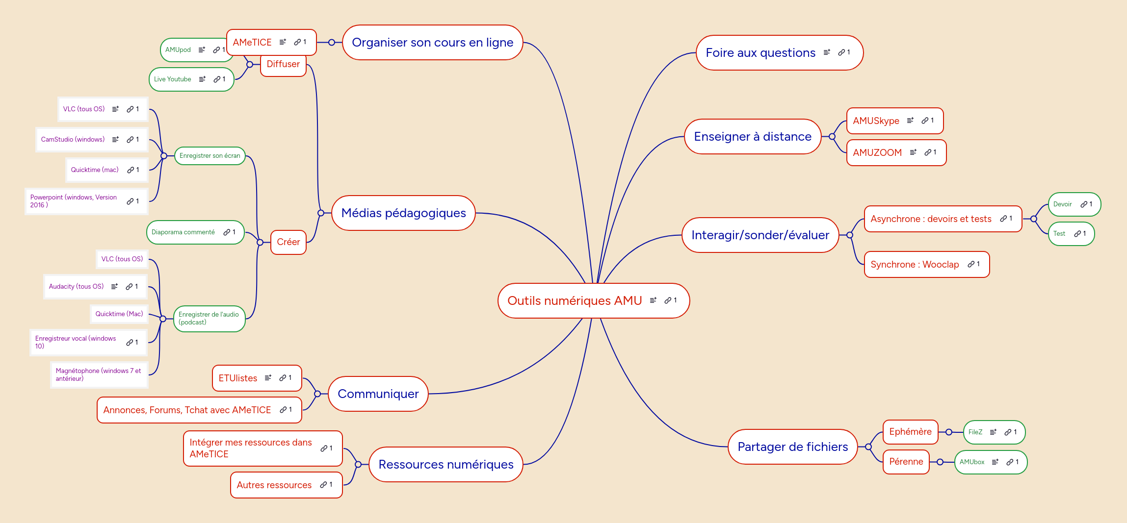Outils numériques AMU | MindMeister Carte mentale