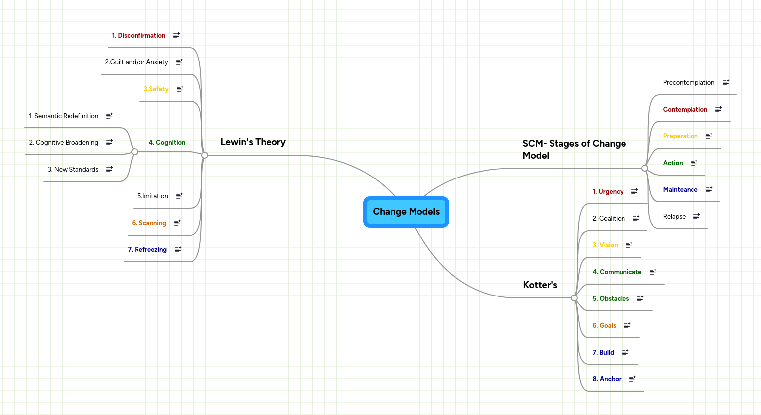 Change Models | MindMeister Mind Map