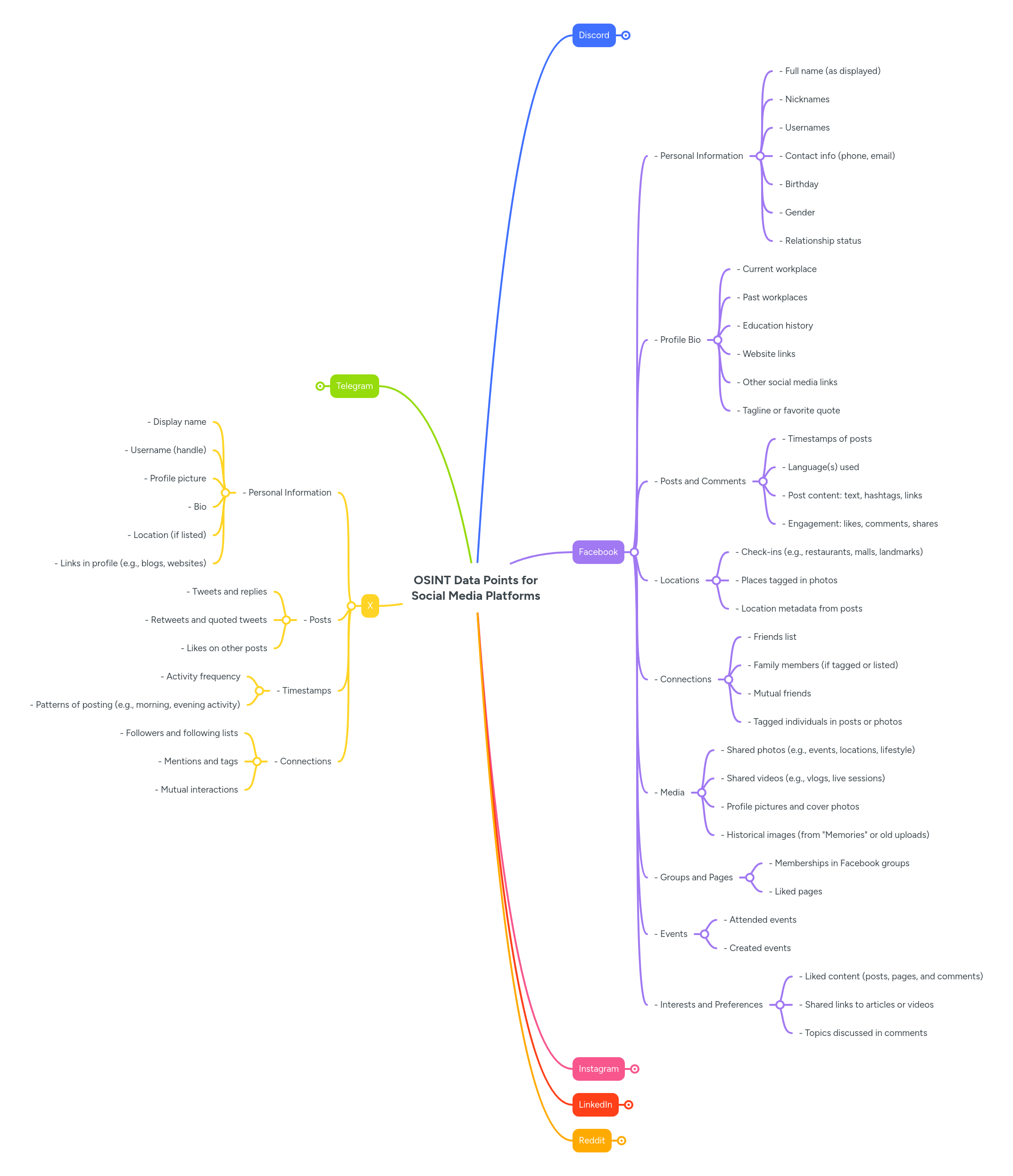 OSINT Data Points for Social Media Platforms | MindMeister Mind map