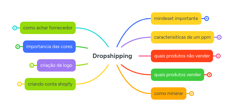 Dropshipping | MindMeister Mapa mental