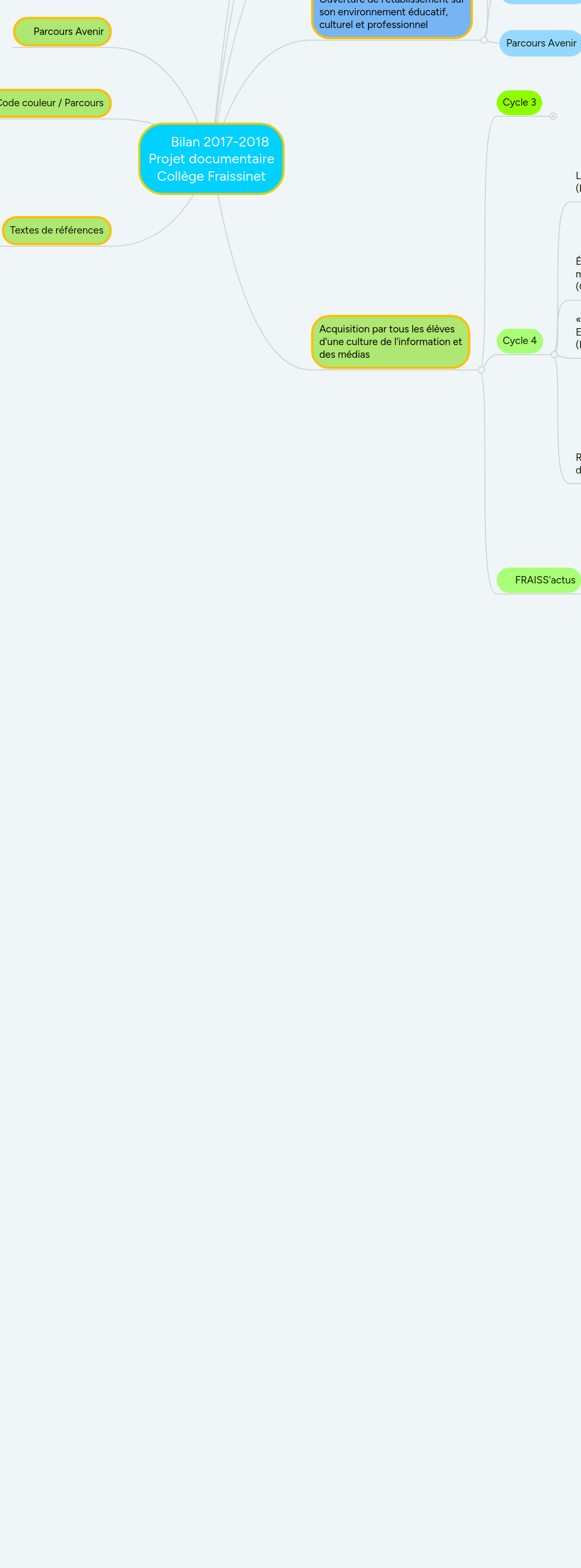 Bilan 2017-2018 Projet documentaire Collège Frais... | MindMeister ...