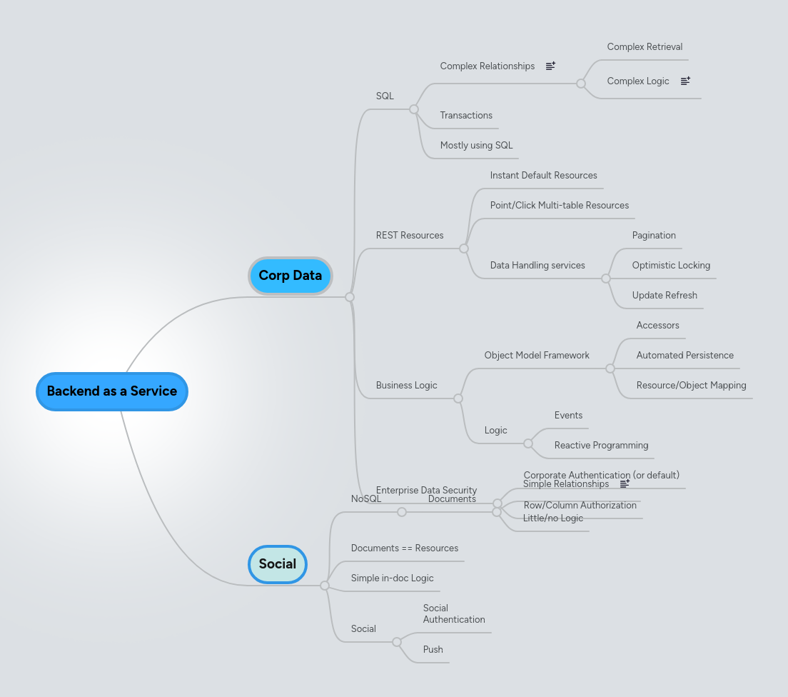 Backend as a Service | MindMeister Mind map