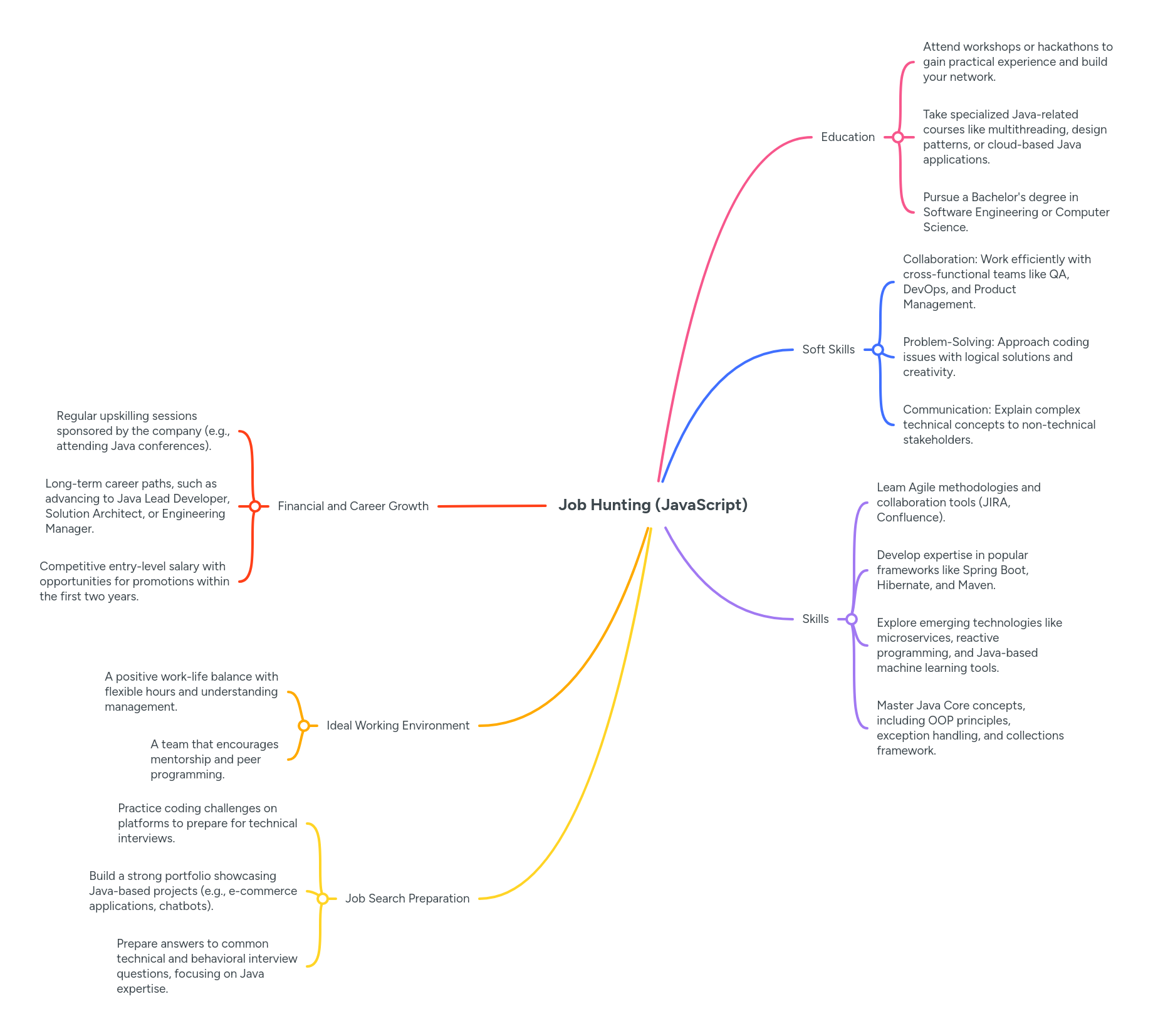 Job Hunting (JavaScript) | MindMeister Mind map
