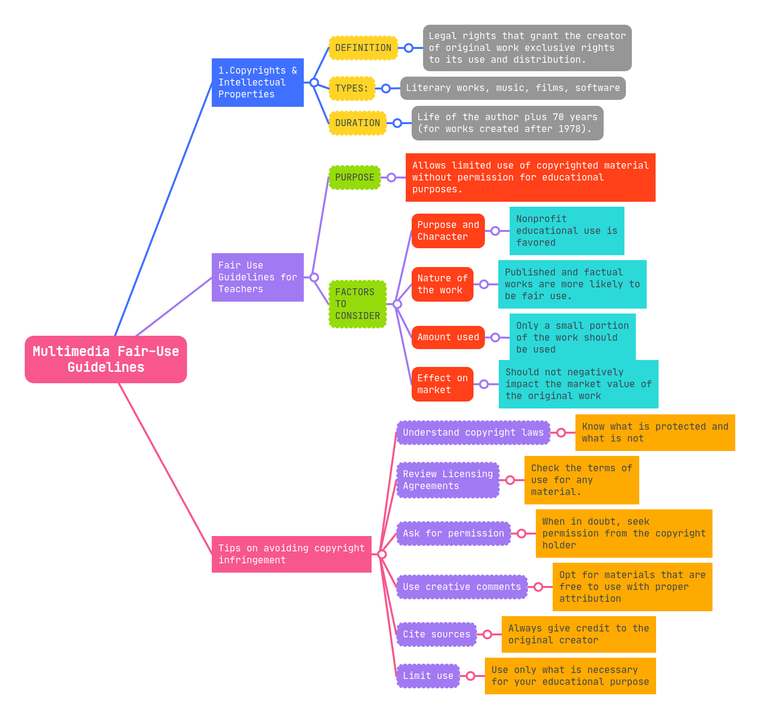 Multimedia Fair-Use Guidelines | MindMeister Mind map