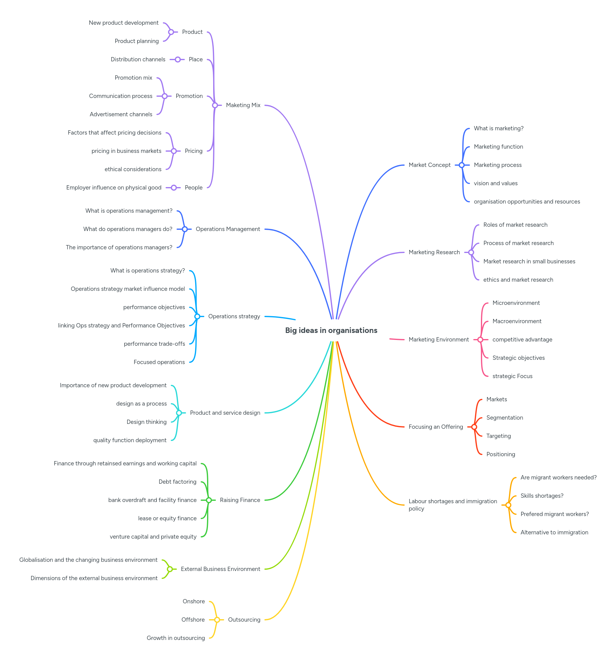 Big ideas in organisations | MindMeister Mind map