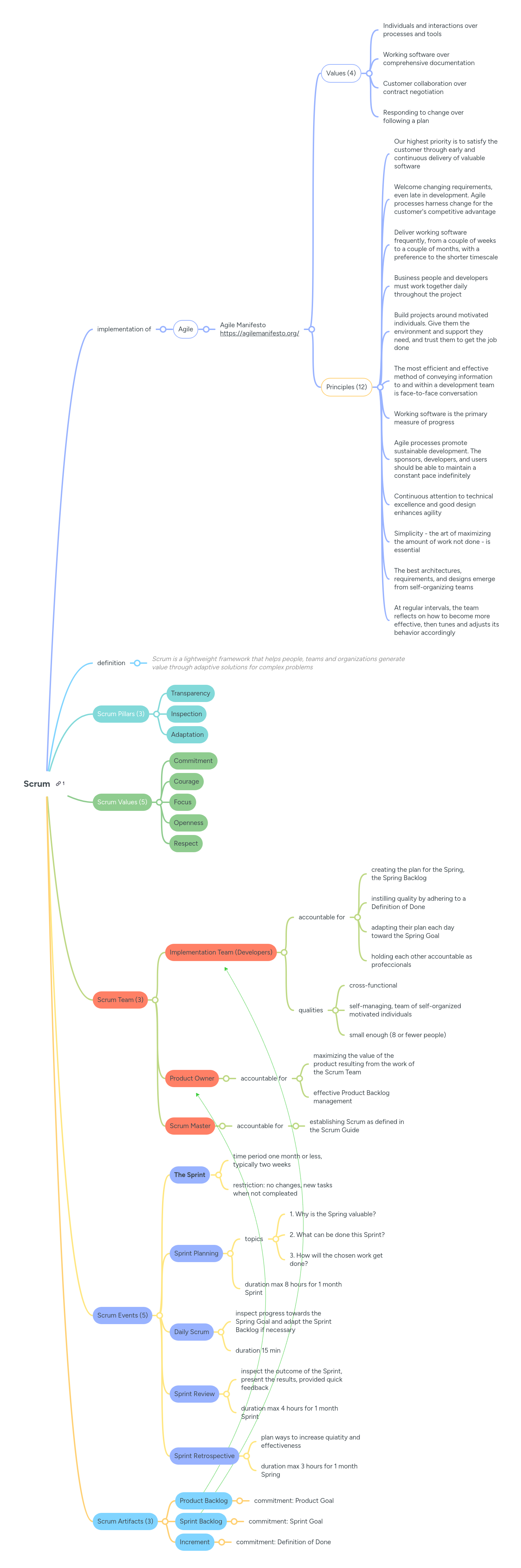Scrum | MindMeister Mind map