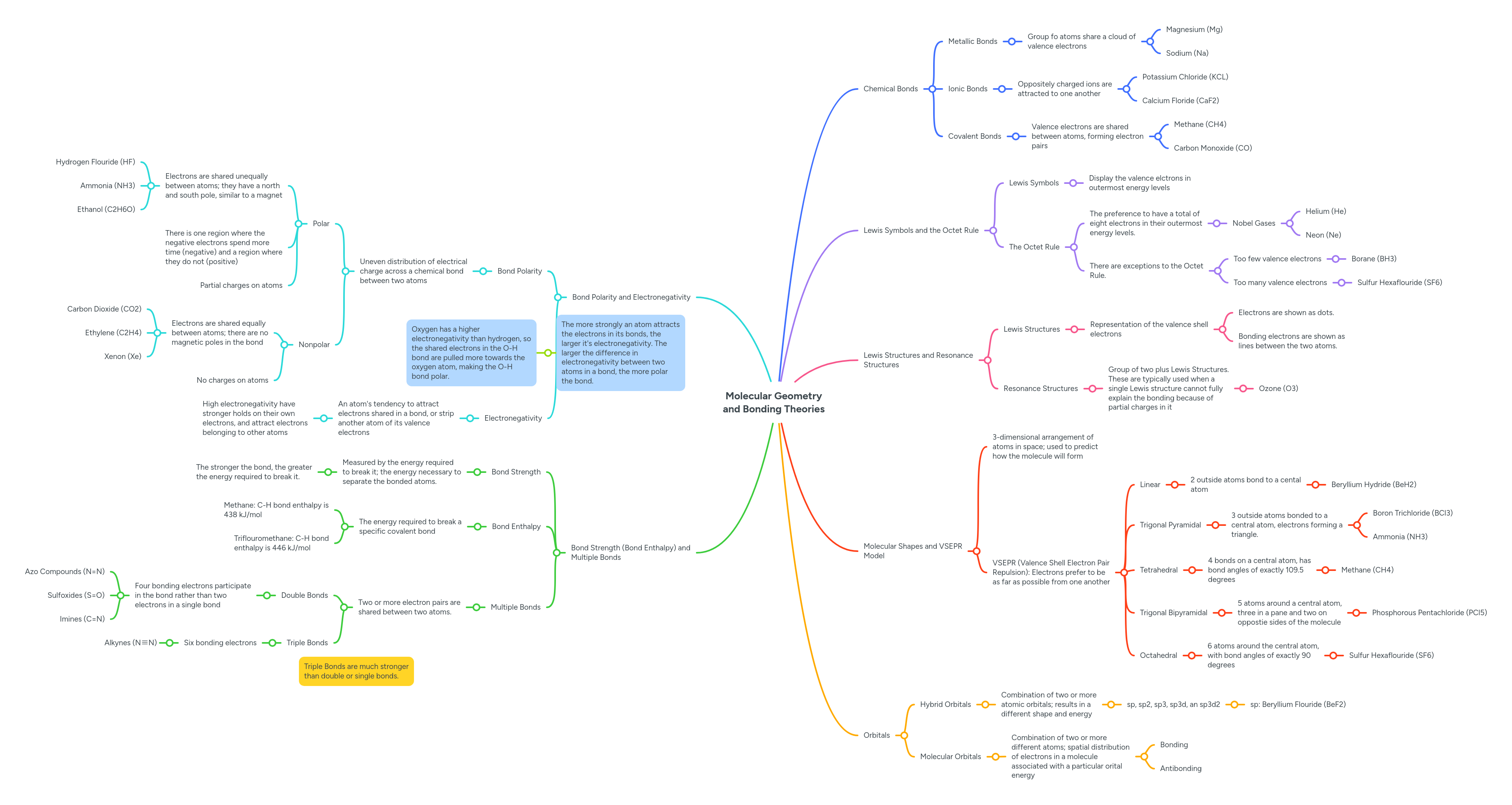 Molecular Geometry and Bonding Theories | MindMeister Mind map