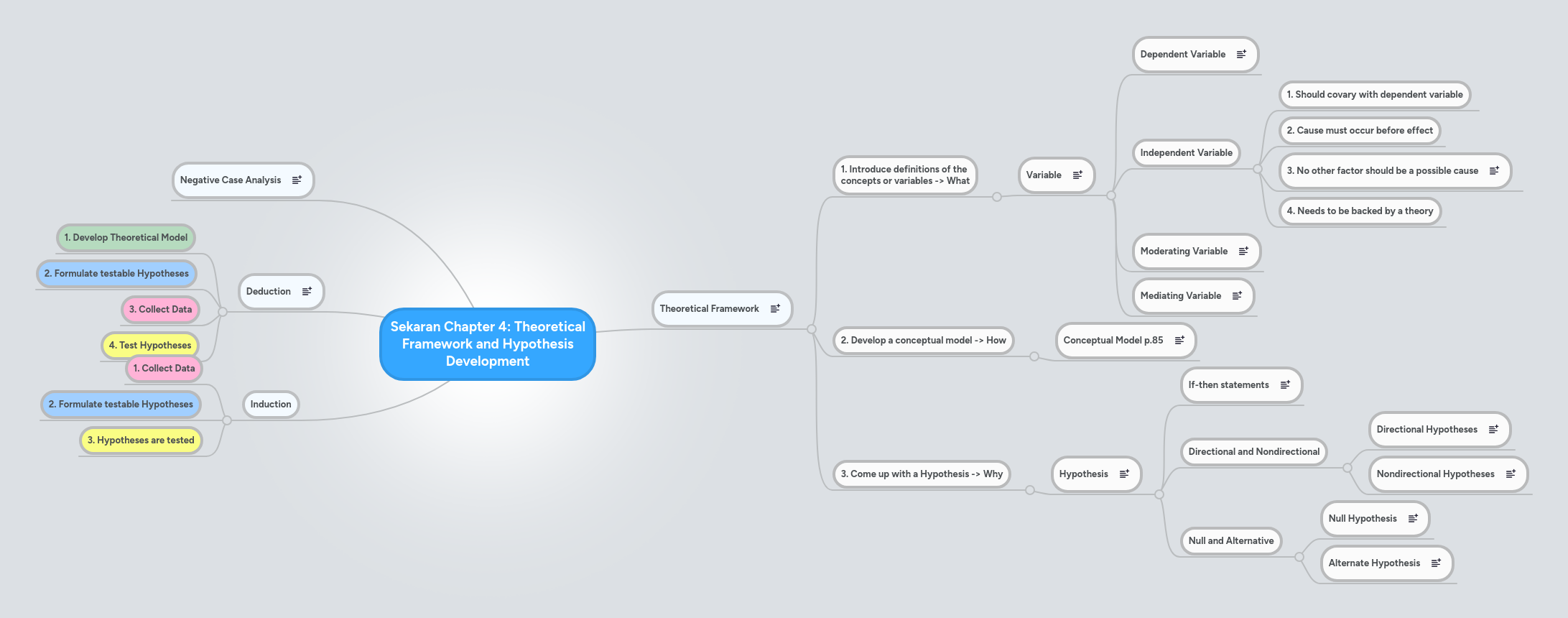 Sekaran Chapter 4: Theoretical Framework and Hypo... | MindMeister Mind Map