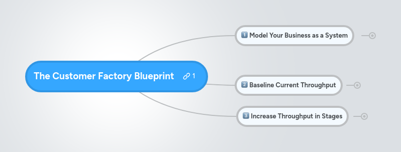 The Customer Factory Blueprint | MindMeister Mind map