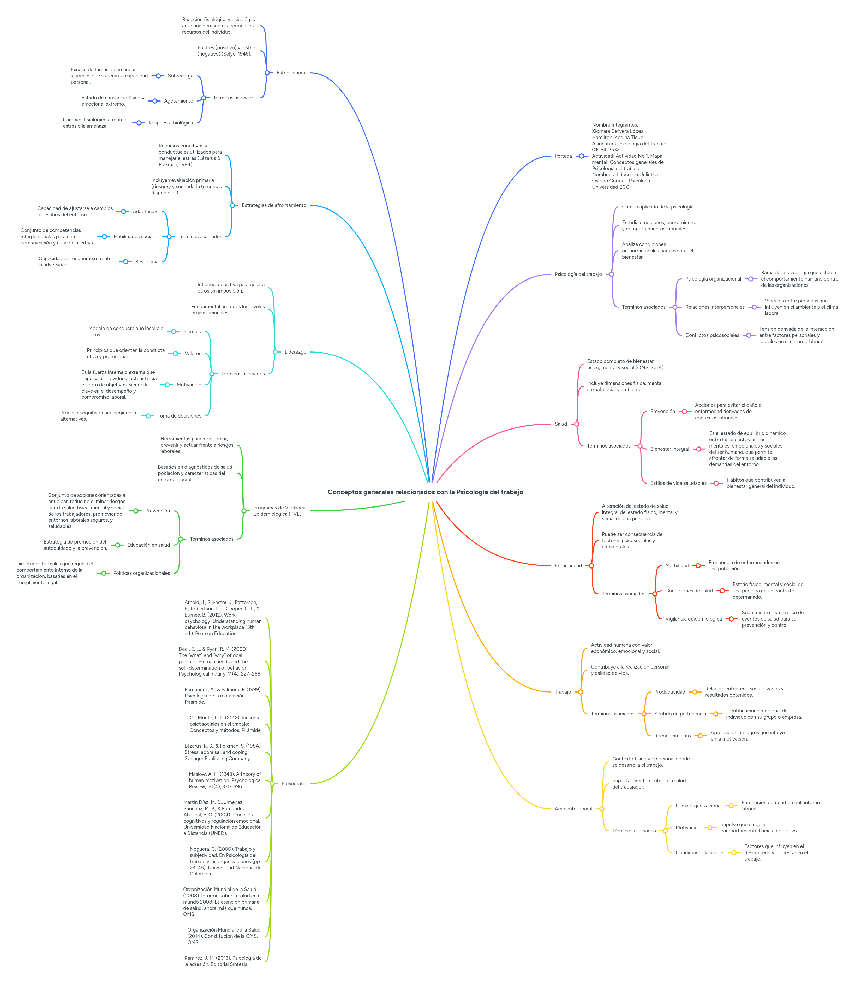 Conceptos generales relacionados con la Psicologí... | MindMeister Mind map