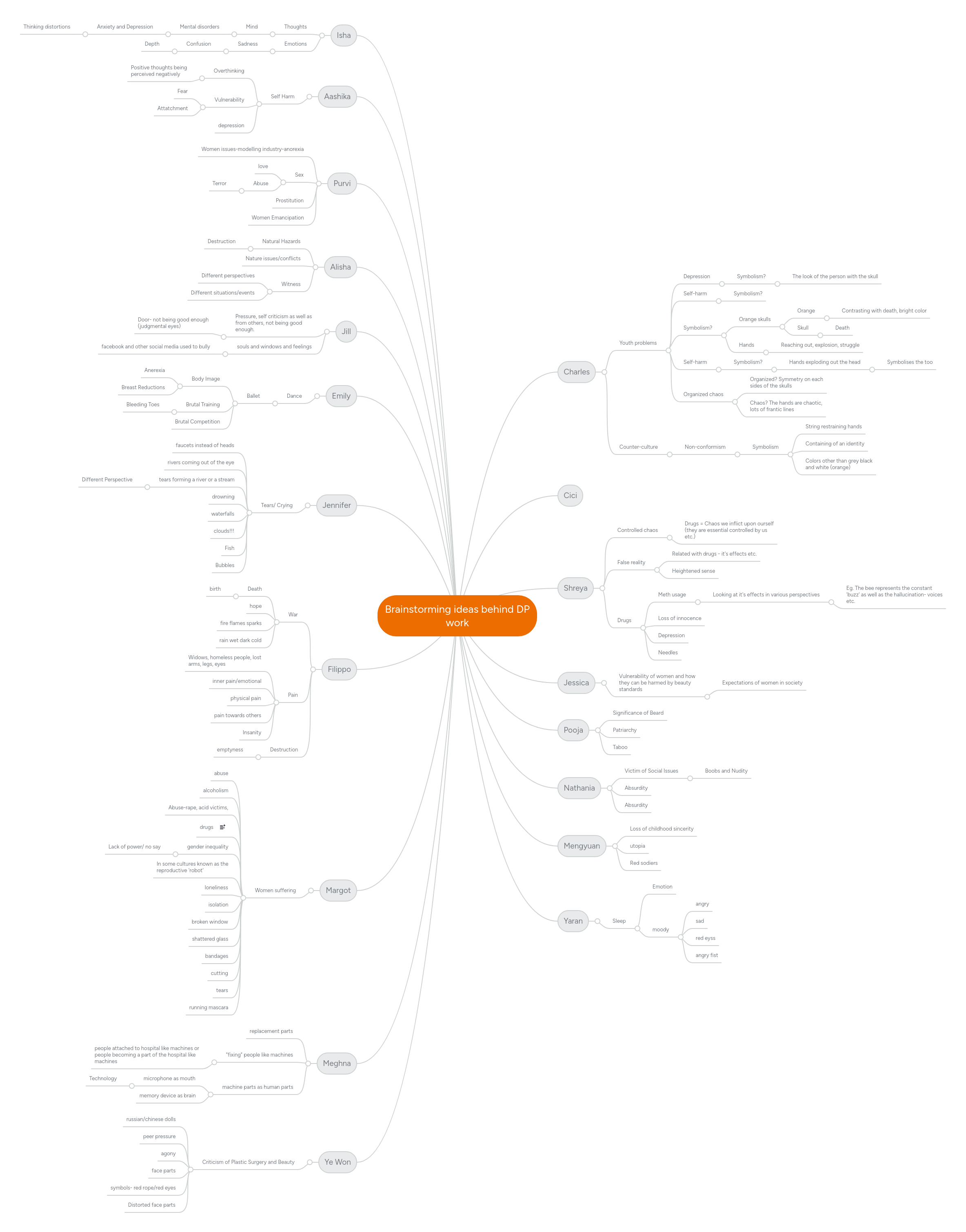 Brainstorming ideas behind DP work | MindMeister Mind map