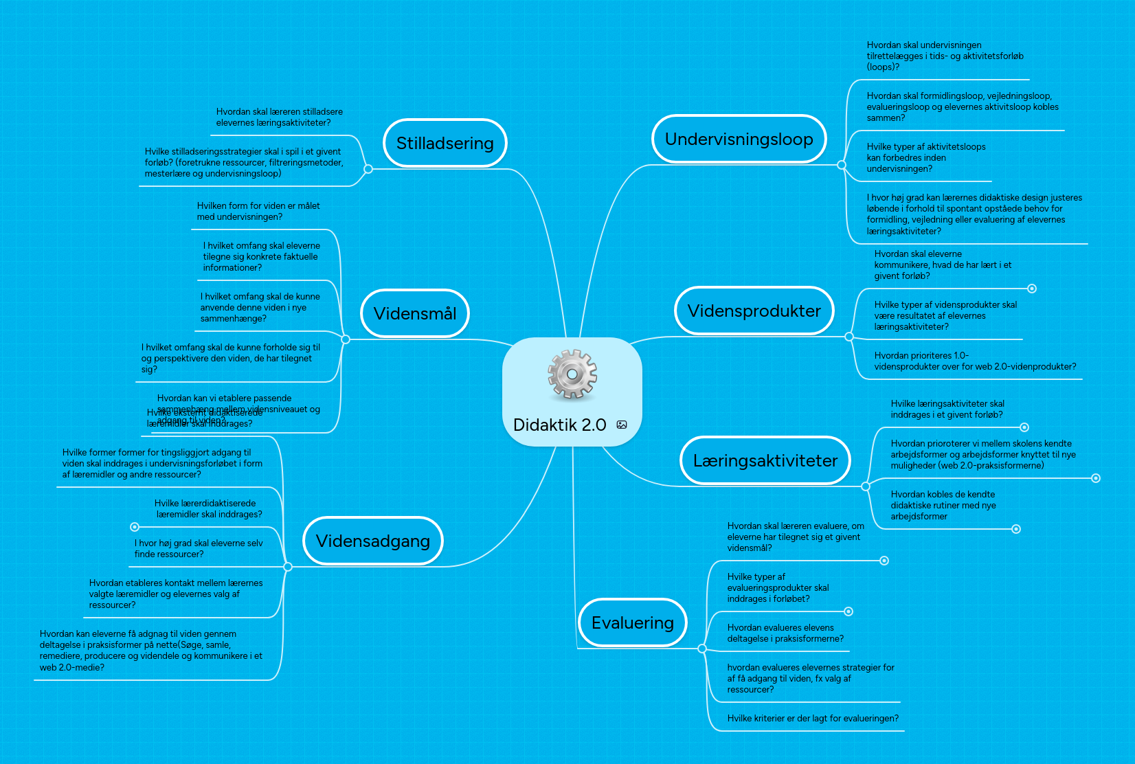 Didaktik 2.0 | MindMeister Mind map