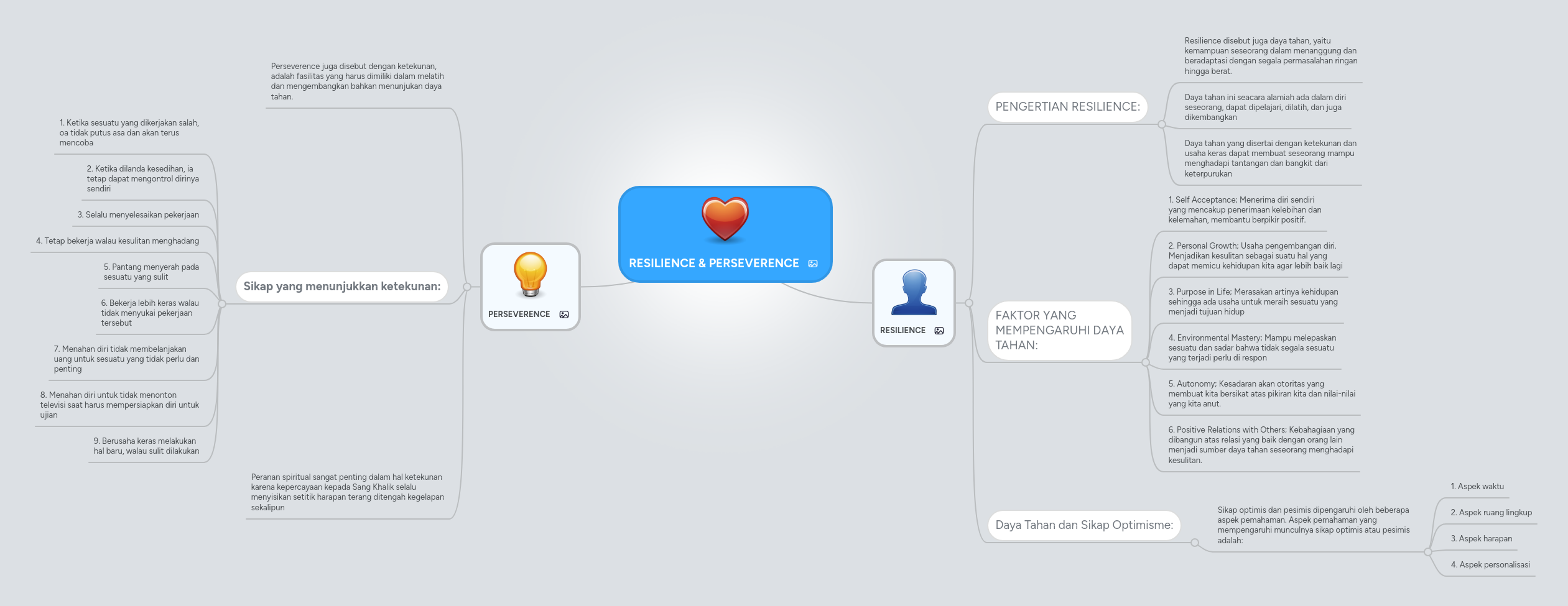 RESILIENCE & PERSEVERENCE | MindMeister Mind map