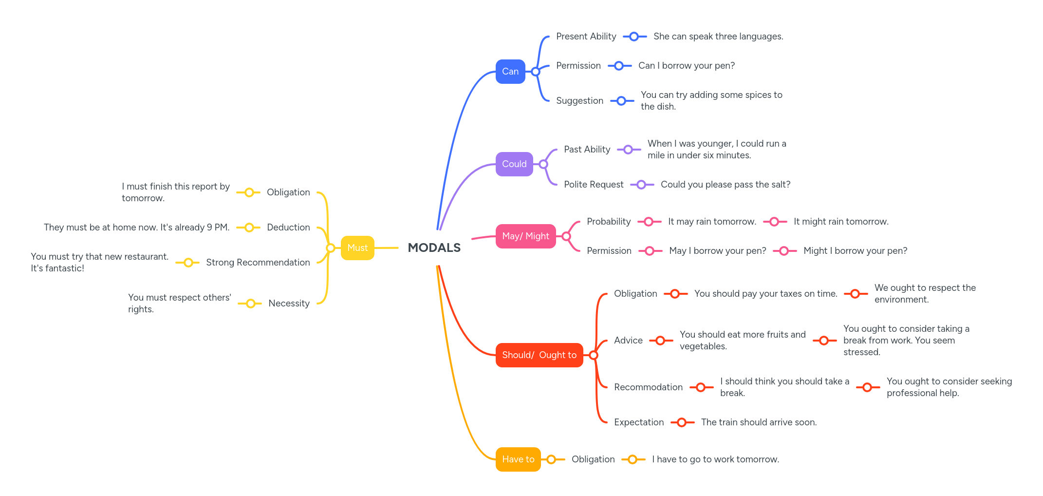 MODALS | MindMeister Mind map