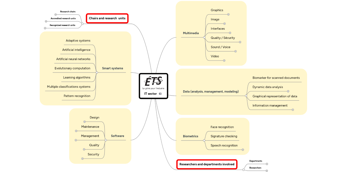 IT sector | MindMeister Mind Map