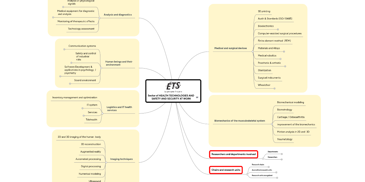 Sector of HEALTH TECHNOLOGIES AND SAFETY AND SEC... | MindMeister Mind Map
