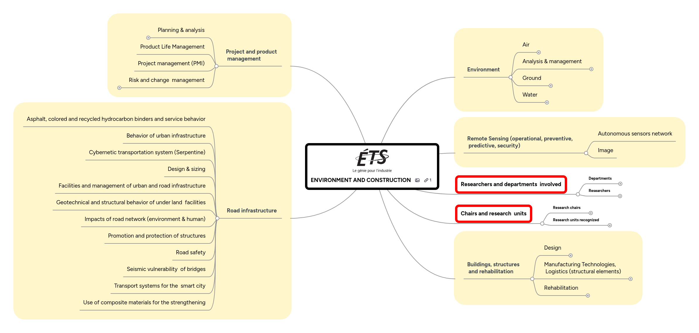 ENVIRONMENT AND CONSTRUCTION | MindMeister Mind map