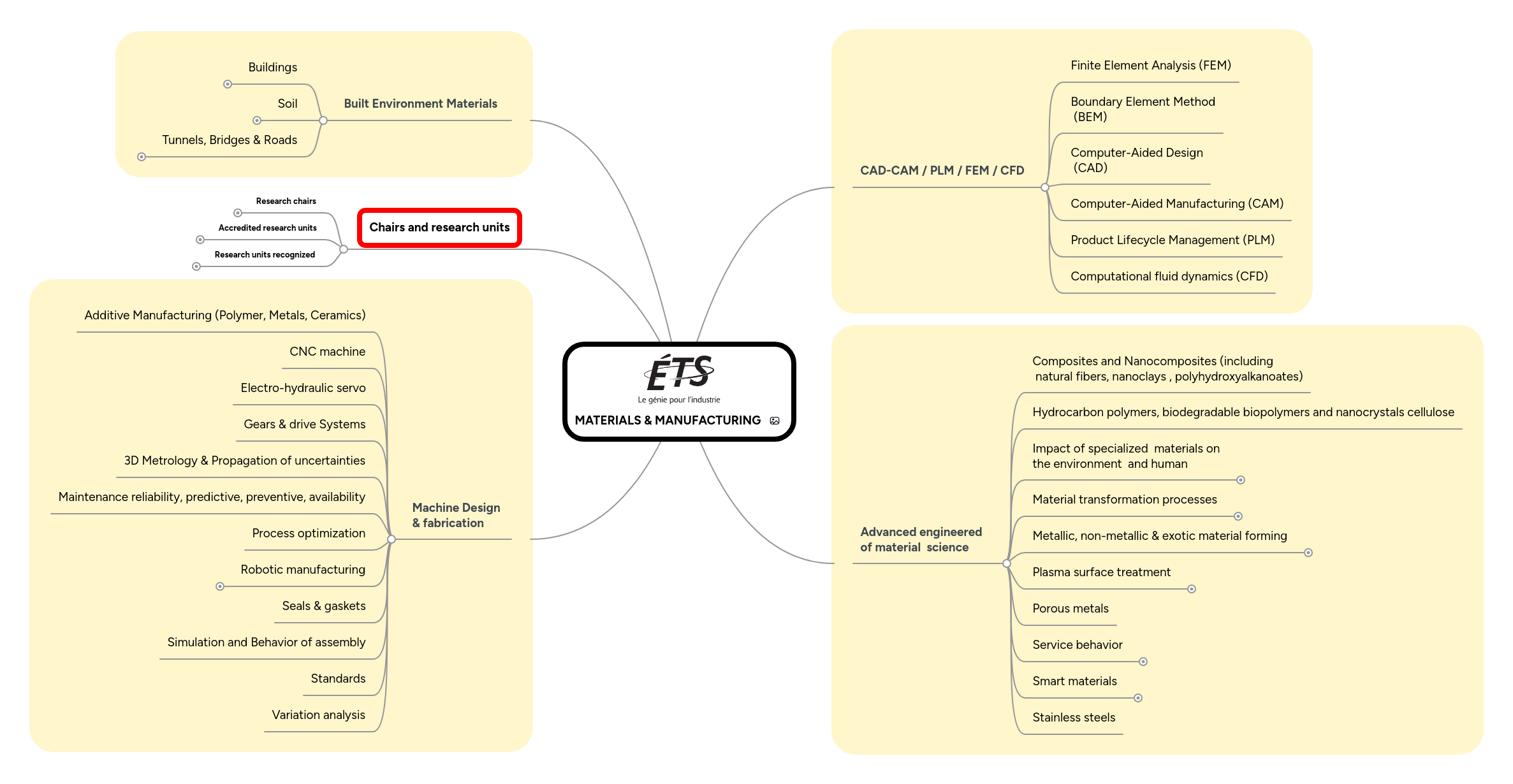 MATERIALS & MANUFACTURING | MindMeister Mind Map