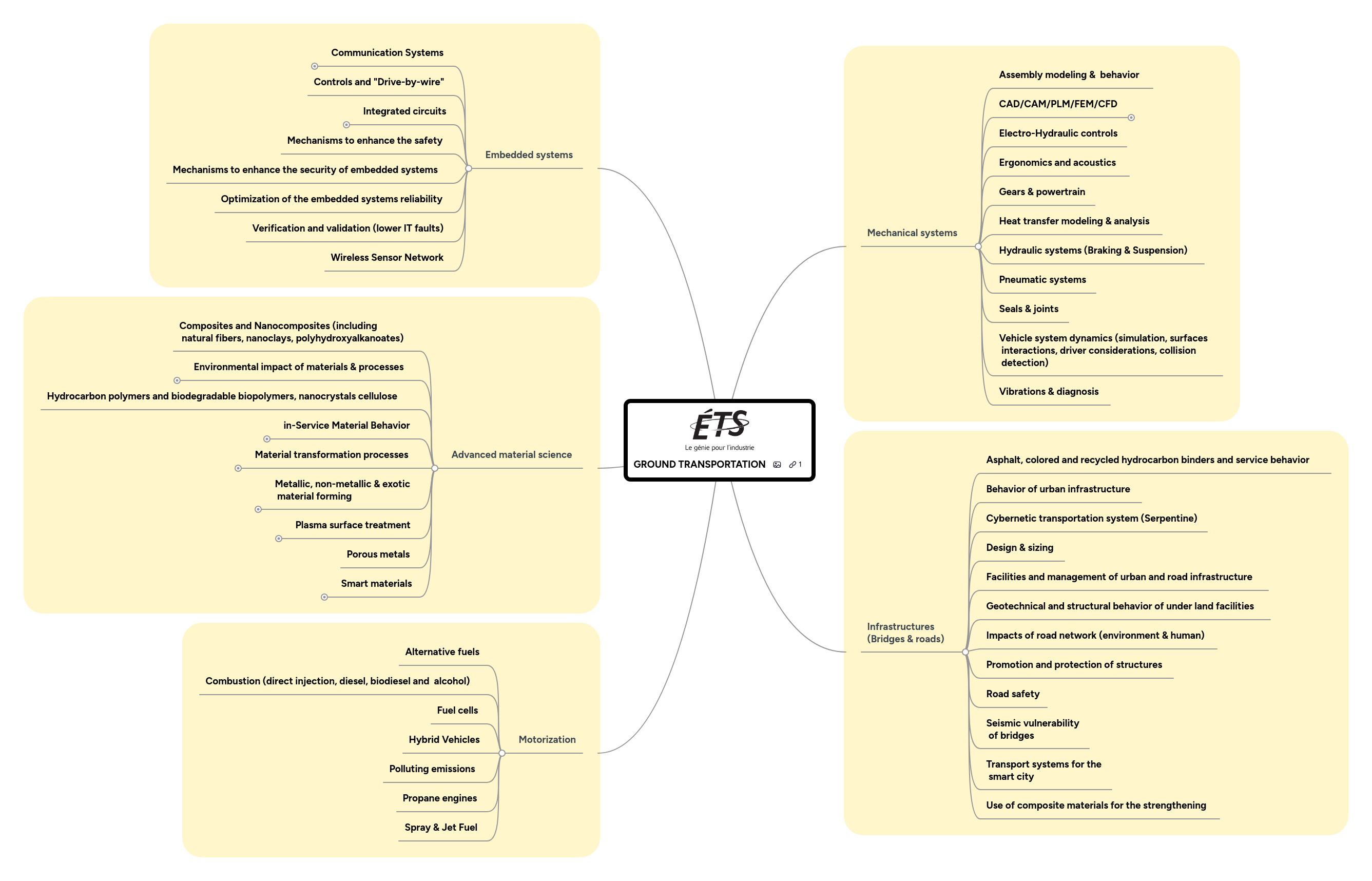GROUND TRANSPORTATION | MindMeister Mind map