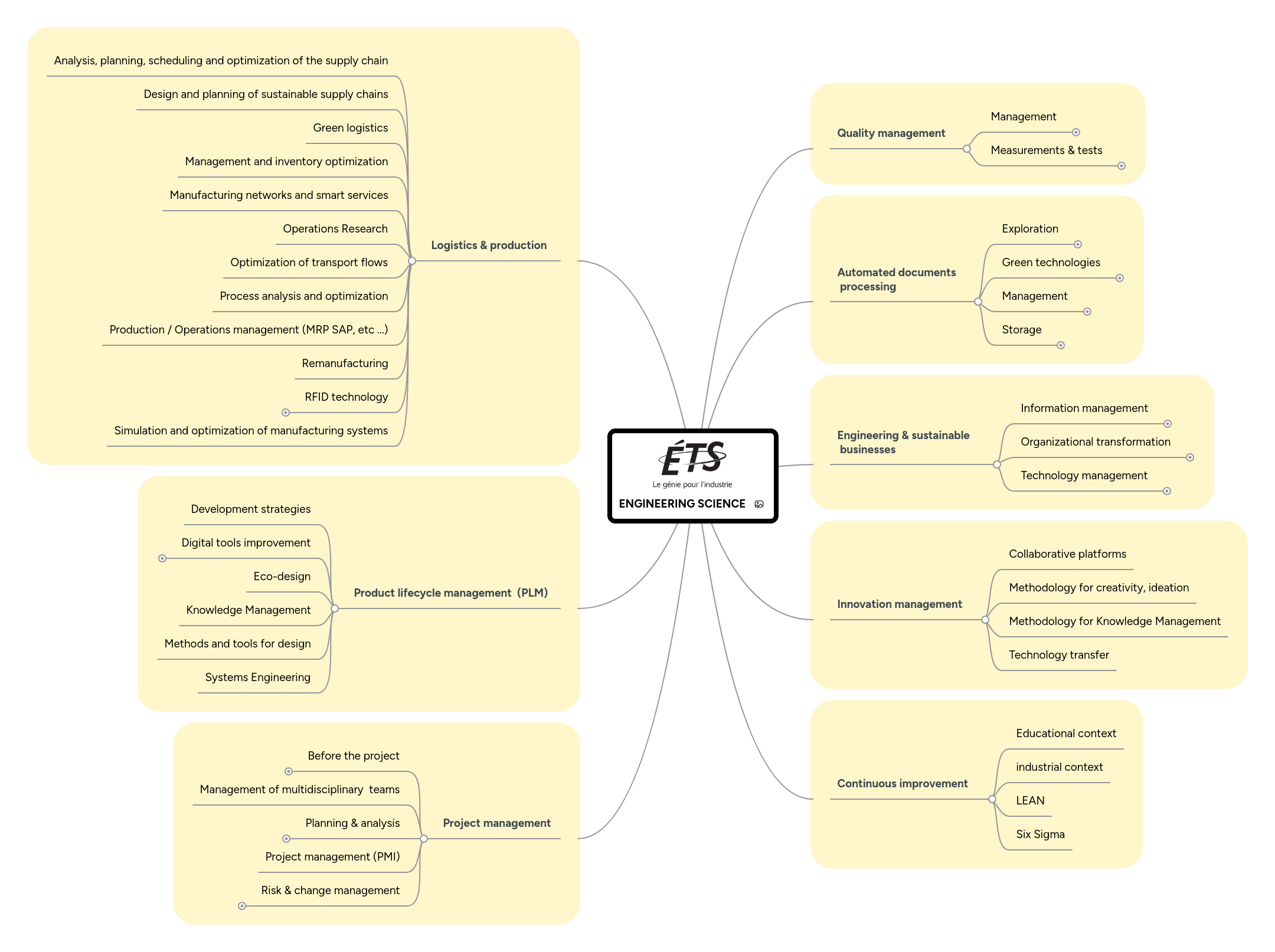 ENGINEERING SCIENCE | MindMeister Mind map