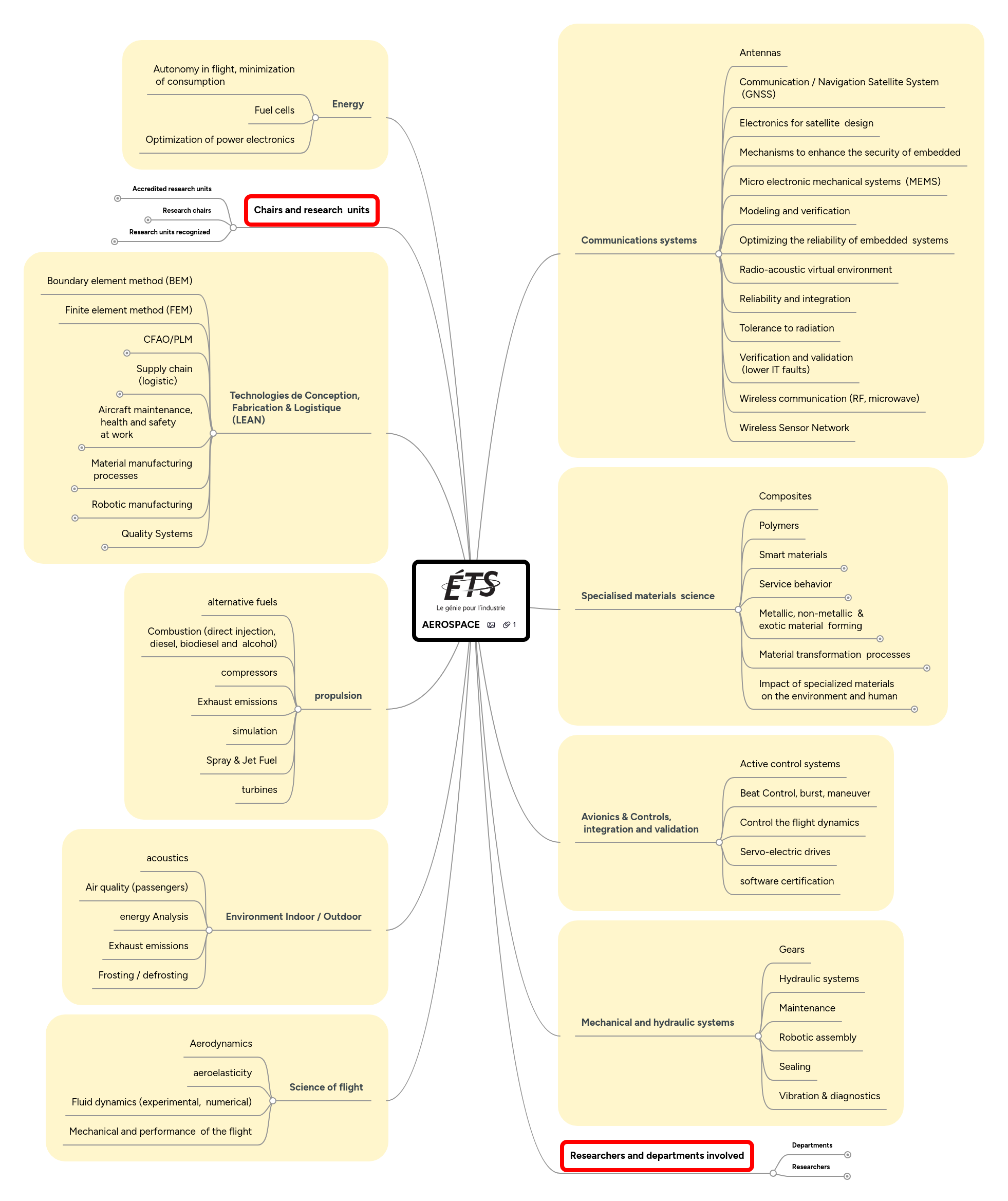 AEROSPACE | MindMeister Mind Map