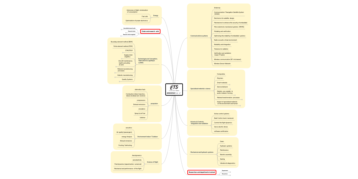 AEROSPACE | MindMeister Mind Map