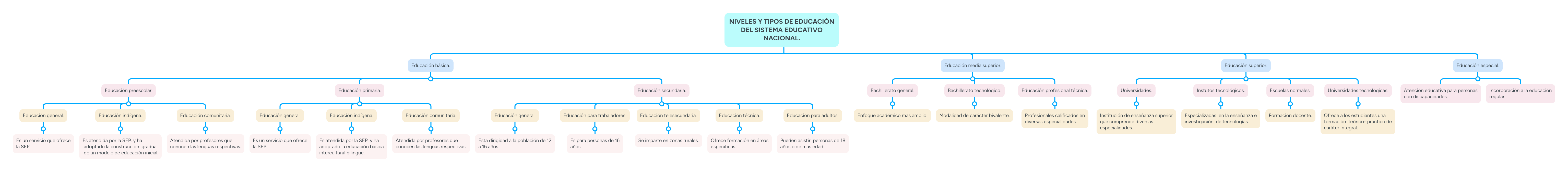 NIVELES Y TIPOS DE EDUCACIÓN DEL SISTEMA EDUCATIV... | MindMeister Mapa ...
